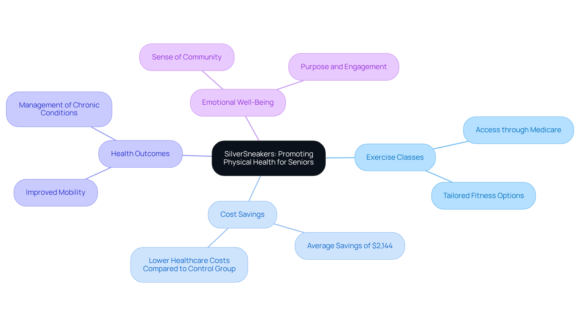 The central node represents the SilverSneakers program, while the branches show different benefits and aspects of the program. Each color-coded branch helps you see how these points connect to the overall goal of promoting health and independence for seniors.
