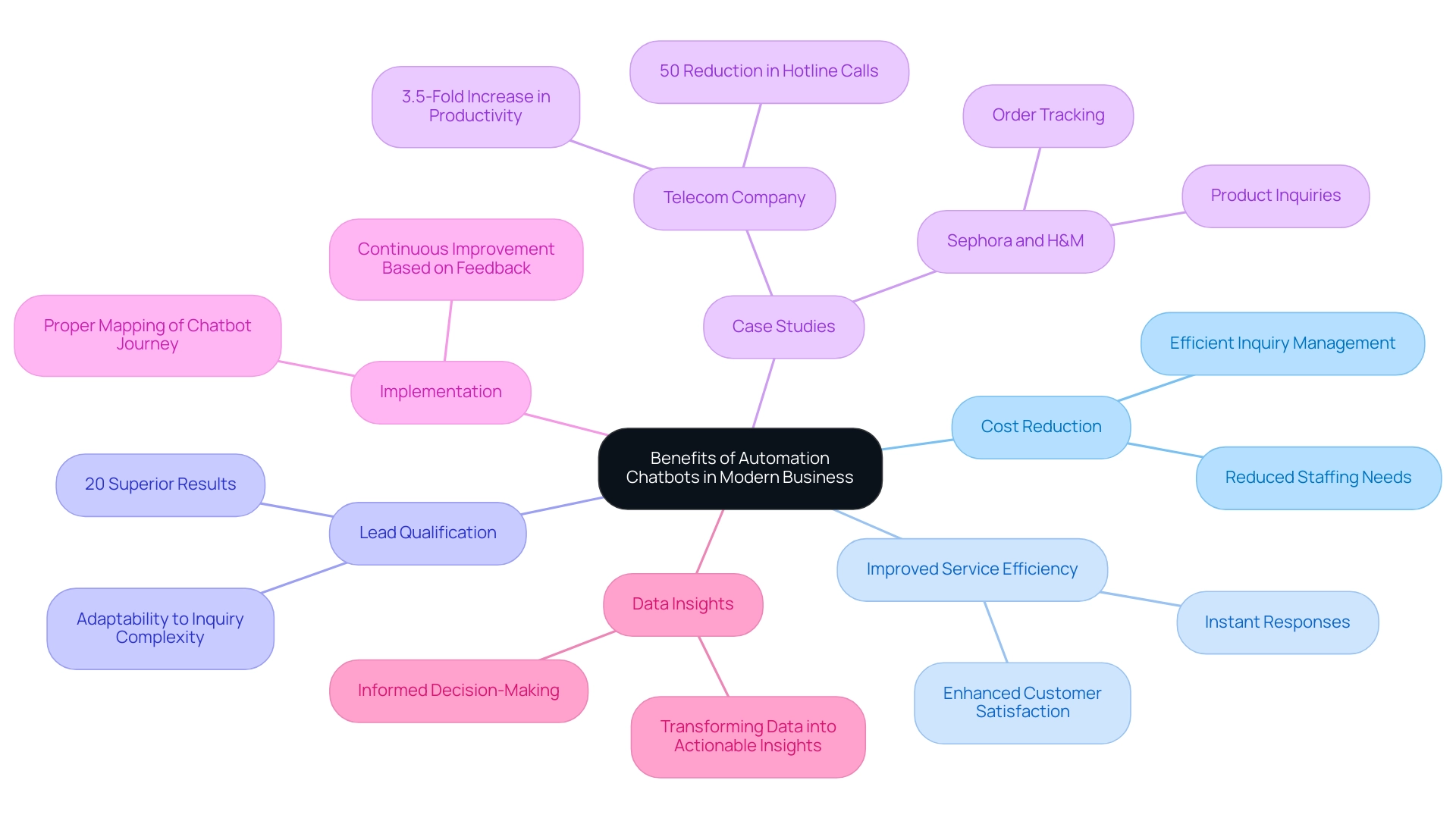 Each branch represents a key benefit of automation chatbots, with sub-branches detailing specific examples and statistics related to that benefit.