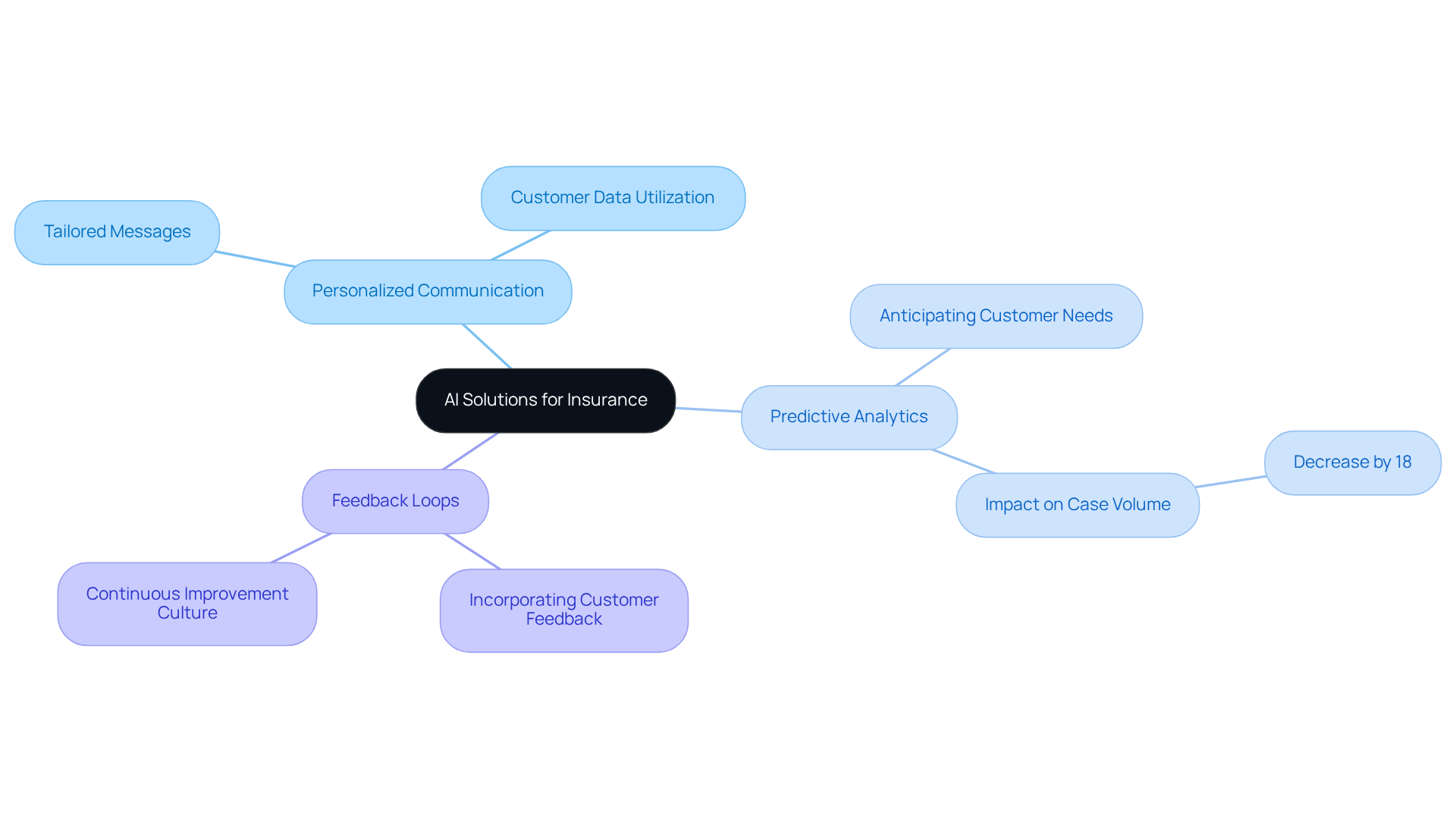At the center is the focus on AI solutions, and each branch represents a key strategy to improve customer engagement. Follow the branches to see how each strategy connects back to the main goal.