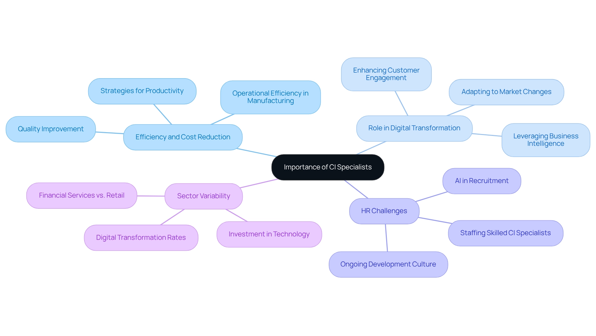 Understanding the Role of a CI Specialist in Today's Workforce - Techneeds