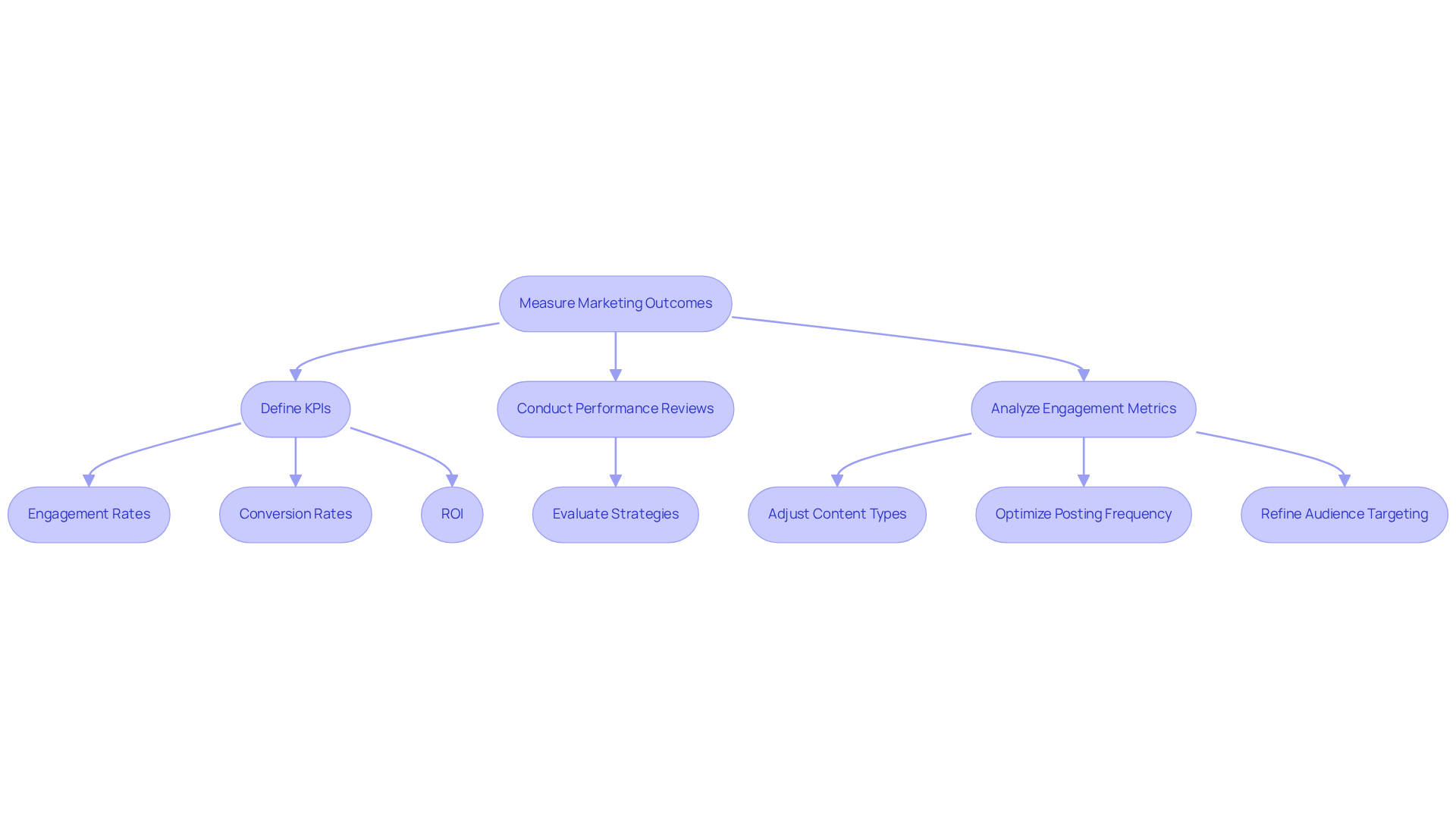 This flowchart outlines the steps organizations should take to measure their marketing outcomes and make necessary adjustments. Start at the top with measuring outcomes, then follow the arrows to see how to define KPIs, conduct reviews, and analyze metrics. Each step leads to specific actions that can improve marketing effectiveness.