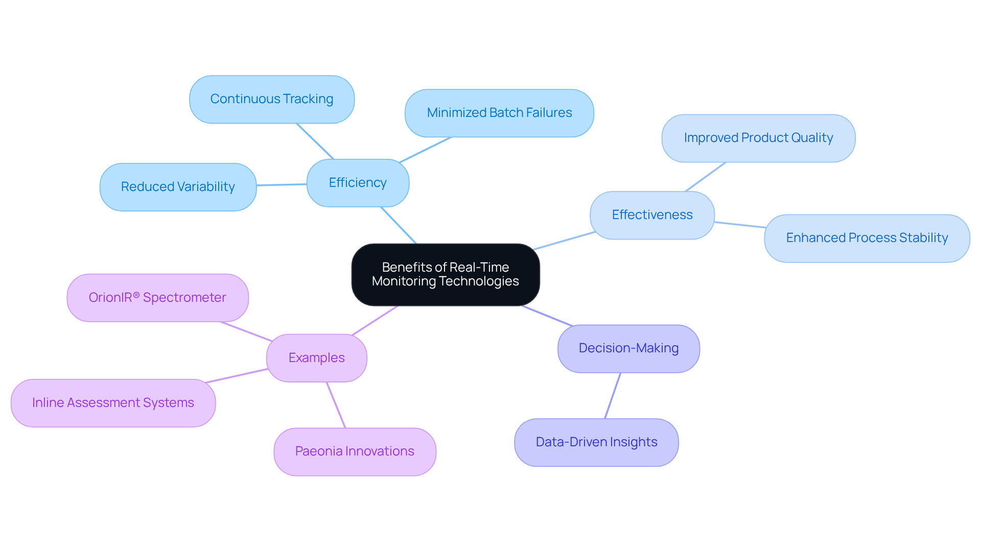 This mindmap starts with the main topic in the center and branches out to show how real-time monitoring technologies enhance drug development. Each branch represents a key benefit or example, helping you see how they connect to the central theme. This mindmap starts with the main topic in the center and branches out to show how real-time monitoring technologies enhance drug development. Each branch represents a key benefit or example, helping you see how they connect to the central theme.