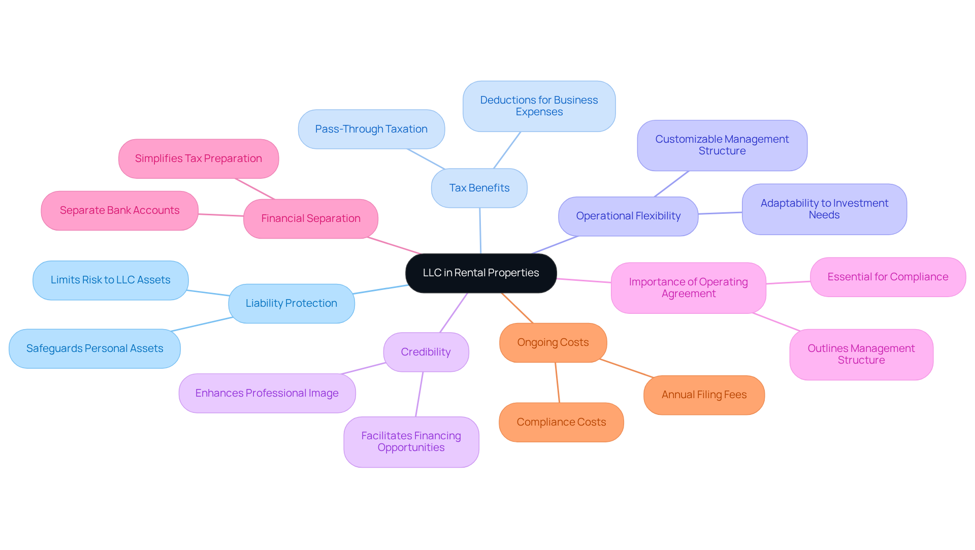 The central node represents the LLC, and each branch shows a different role it plays for rental property owners. Follow the branches to understand how each aspect contributes to the overall benefits of using an LLC.