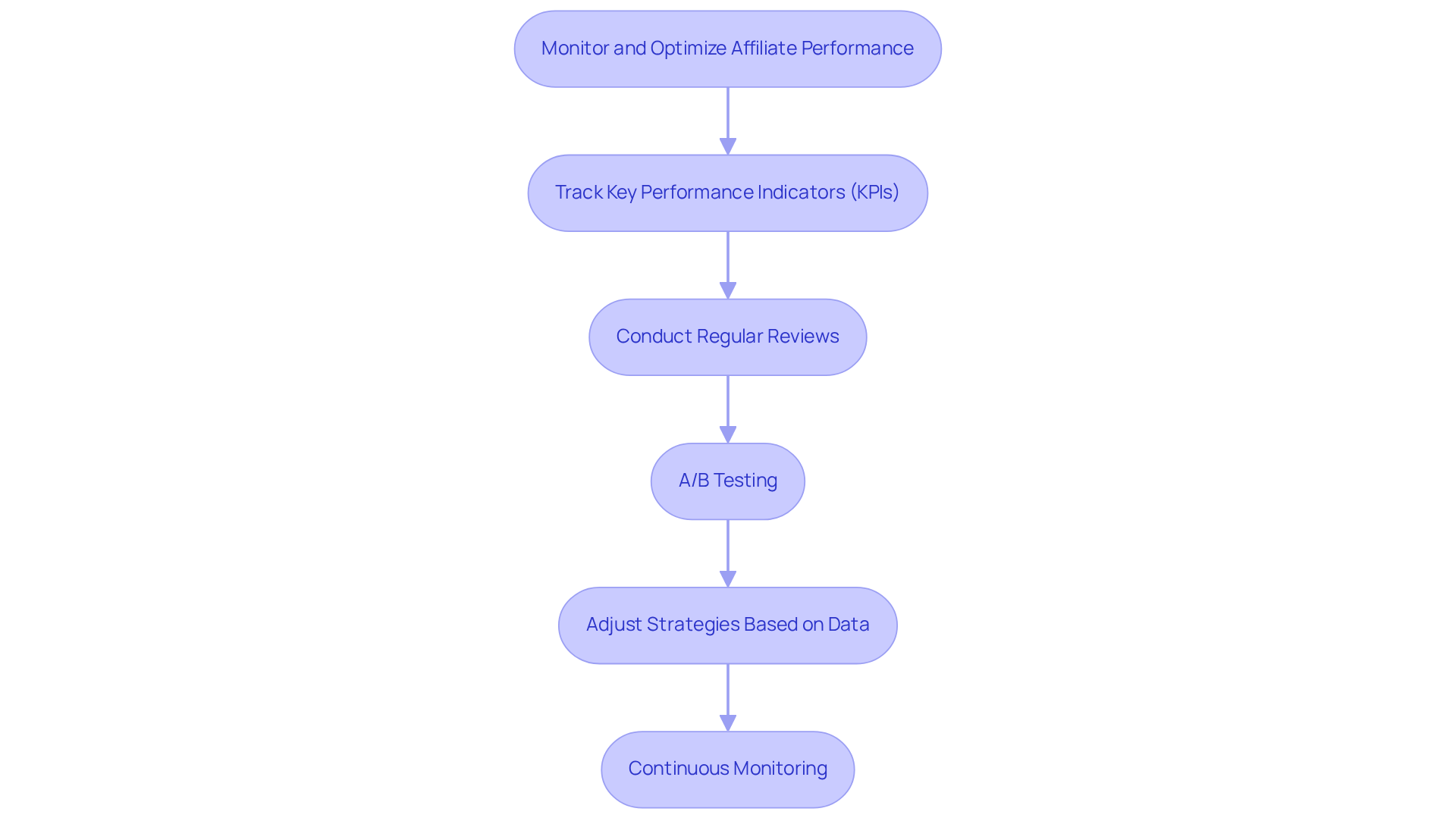 This flowchart outlines the steps advertisers should take to monitor and optimize their affiliate partnerships. Start at the top and follow the arrows down to see how each step builds on the previous one, leading to better performance and profitability.