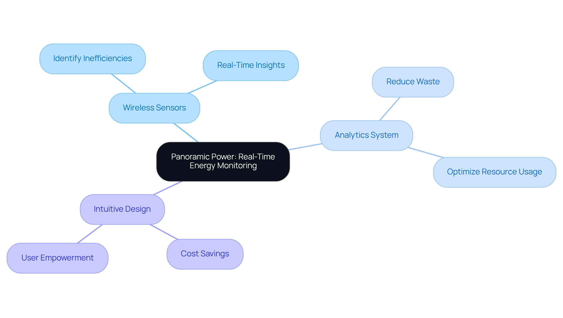 The center represents the main concept of Panoramic Power, while the branches show its features and the benefits they provide. Follow the branches to understand how each aspect contributes to effective energy management.