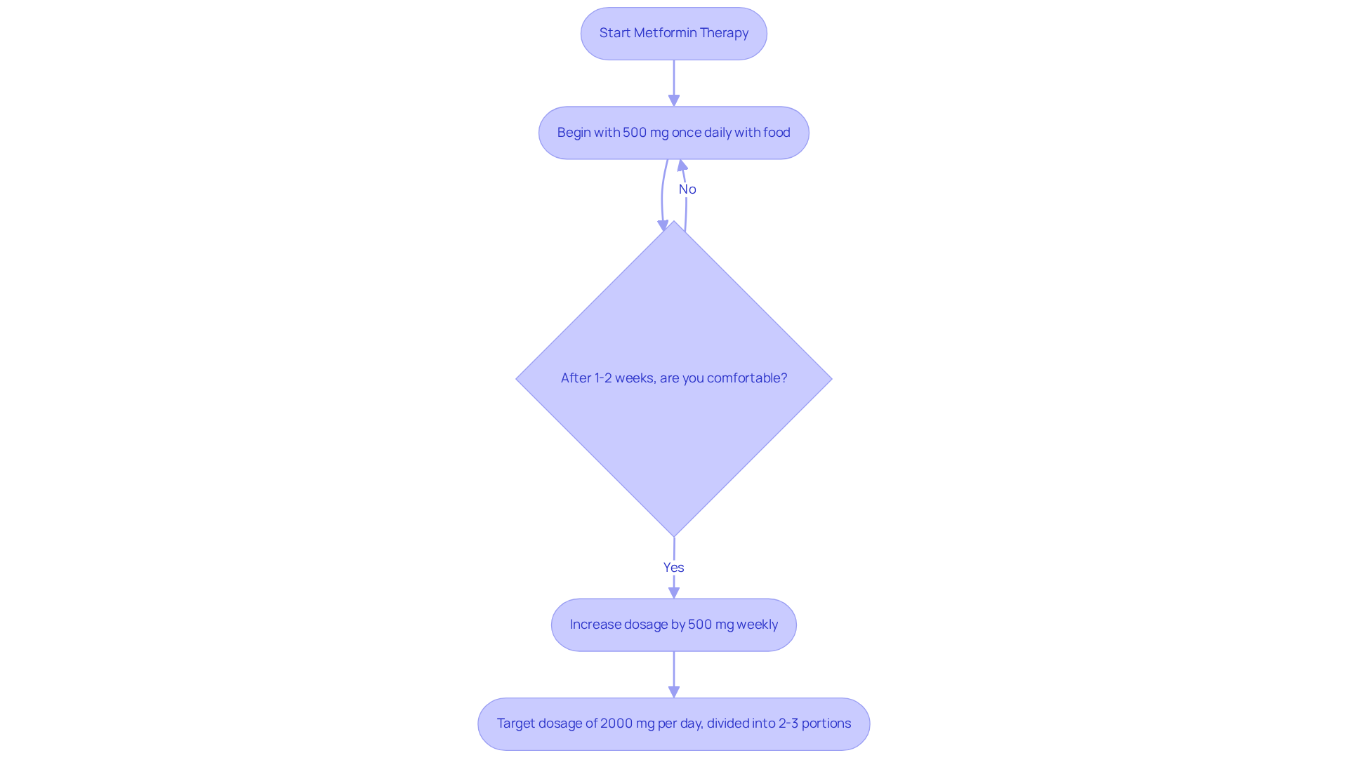 This flowchart guides you through the steps of starting Metformin therapy. Follow the arrows to see how to begin with a low dose, assess your comfort level, and gradually increase your dosage for optimal results.