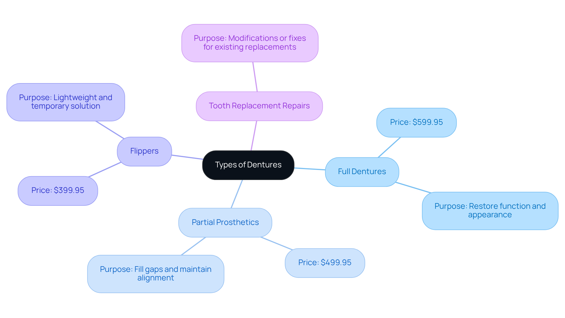 Start at the center with the main types of dentures. Each branch represents a specific type along with its details like price and purpose, helping you easily navigate through your options. Start at the center with the main types of dentures. Each branch represents a specific type along with its details like price and purpose, helping you easily navigate through your options.