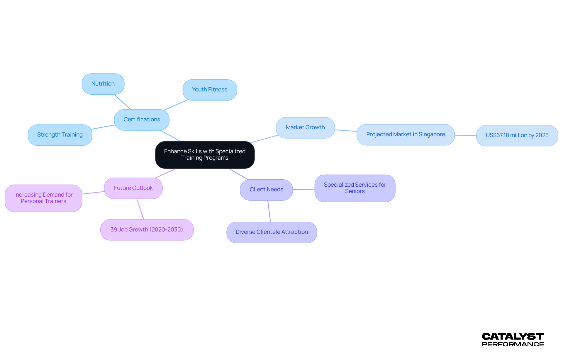 Start at the center with the main idea, then follow the branches to explore different aspects of specialized training, including certifications and market trends. Each branch represents a key area that contributes to enhancing skills and meeting client needs.