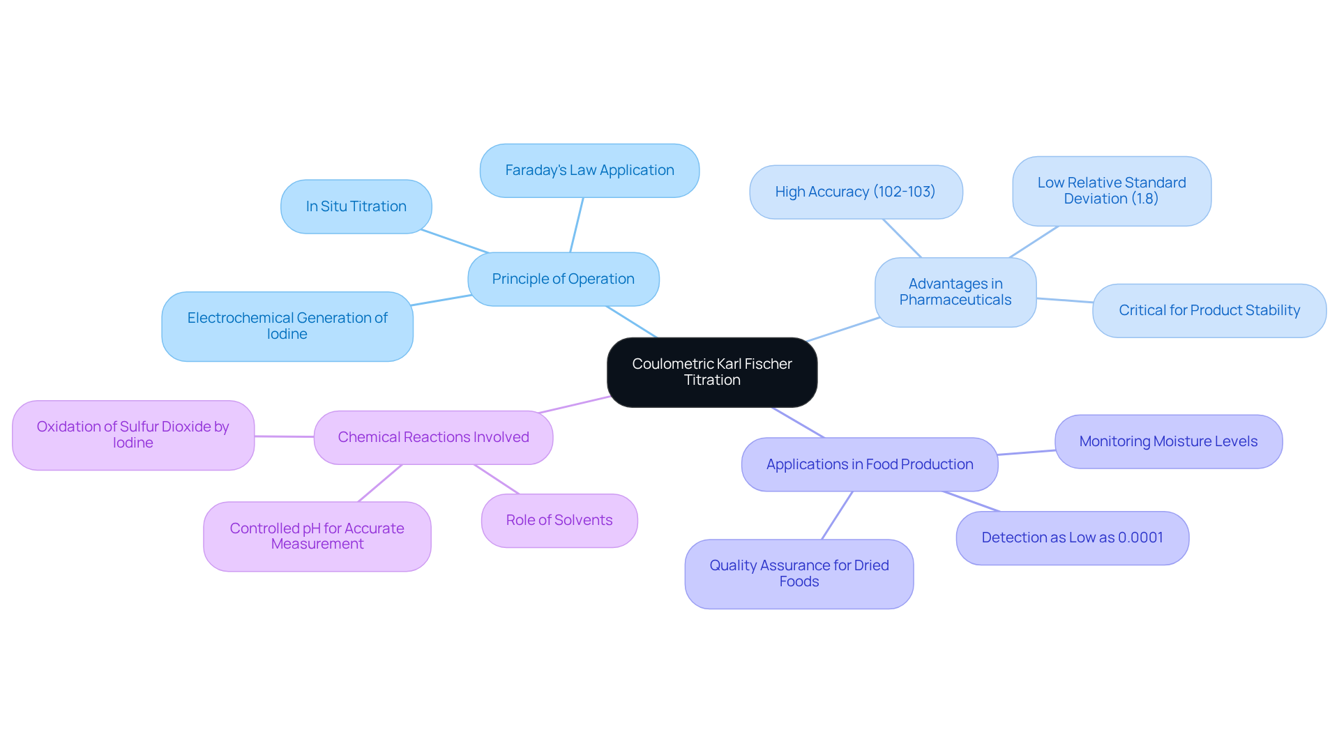 Begin at the center with the main concept, then explore each branch to discover its key features and applications in various industries. Begin at the center with the main concept, then explore each branch to discover its key features and applications in various industries.