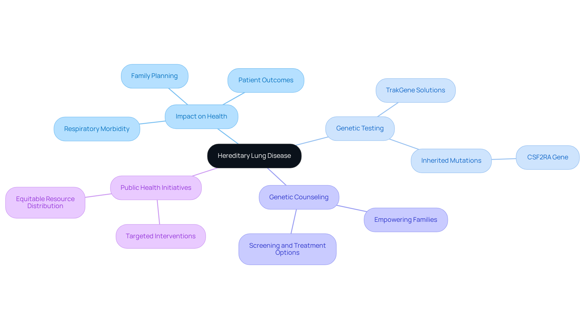 The central node represents hereditary lung disease, with branches showing its various impacts and related topics. Each color-coded branch helps you navigate through the different aspects, making it easier to understand how they connect.