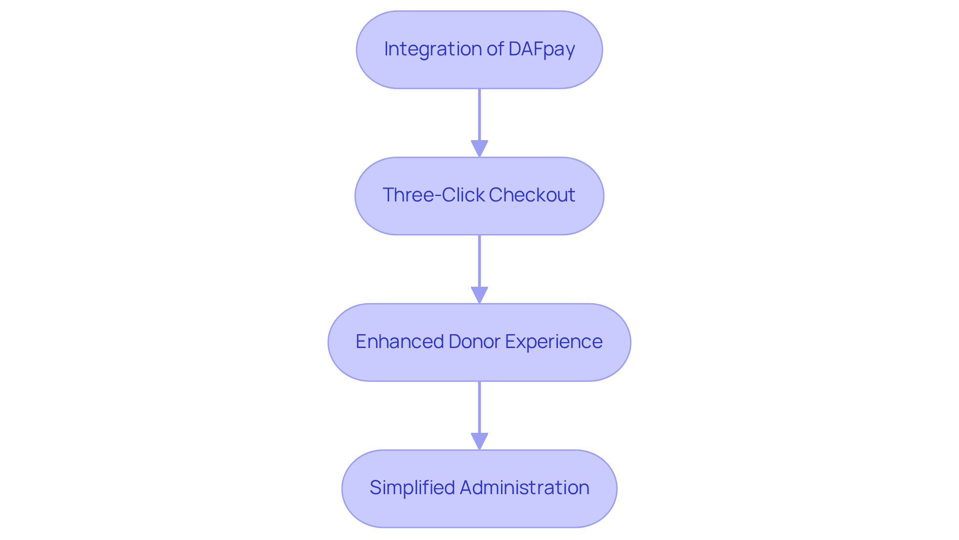 Each box represents a stage in the process of using DAFpay, showing how nonprofits can streamline their fundraising efforts — just follow the arrows to see how each step connects!