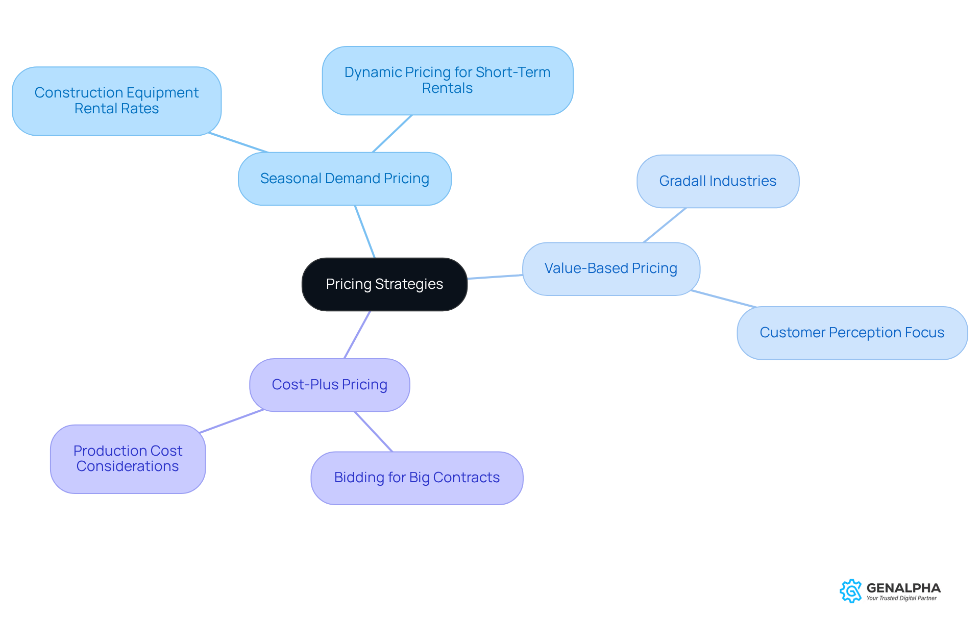 This mindmap starts with the main idea of pricing strategies at the center. Each branch represents a different strategy, and the sub-branches provide real-world examples. Follow the branches to see how companies apply these strategies to stay competitive and profitable.