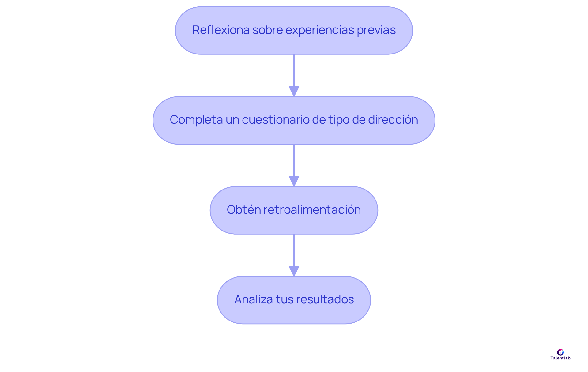 Cada cuadro representa un paso en el proceso de identificación de tu estilo de liderazgo. Sigue las flechas para ver cómo cada paso te lleva al siguiente, ayudándote a reflexionar y mejorar tu efectividad como líder.