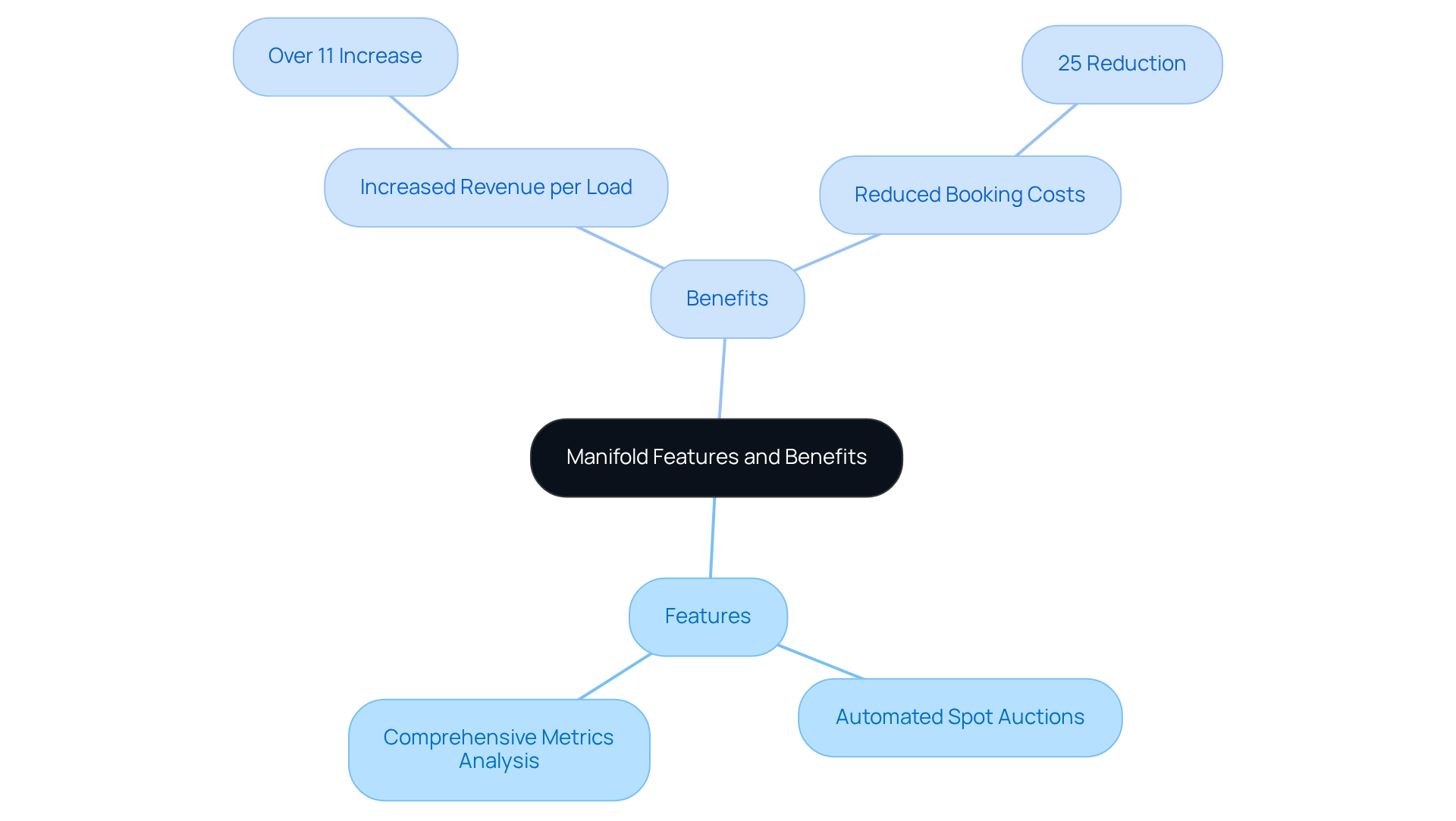 The central node represents Manifold, with branches showing its key features and the benefits they provide. This layout helps you understand how each feature contributes to the overall advantages of using the platform. The central node represents Manifold, with branches showing its key features and the benefits they provide. This layout helps you understand how each feature contributes to the overall advantages of using the platform.