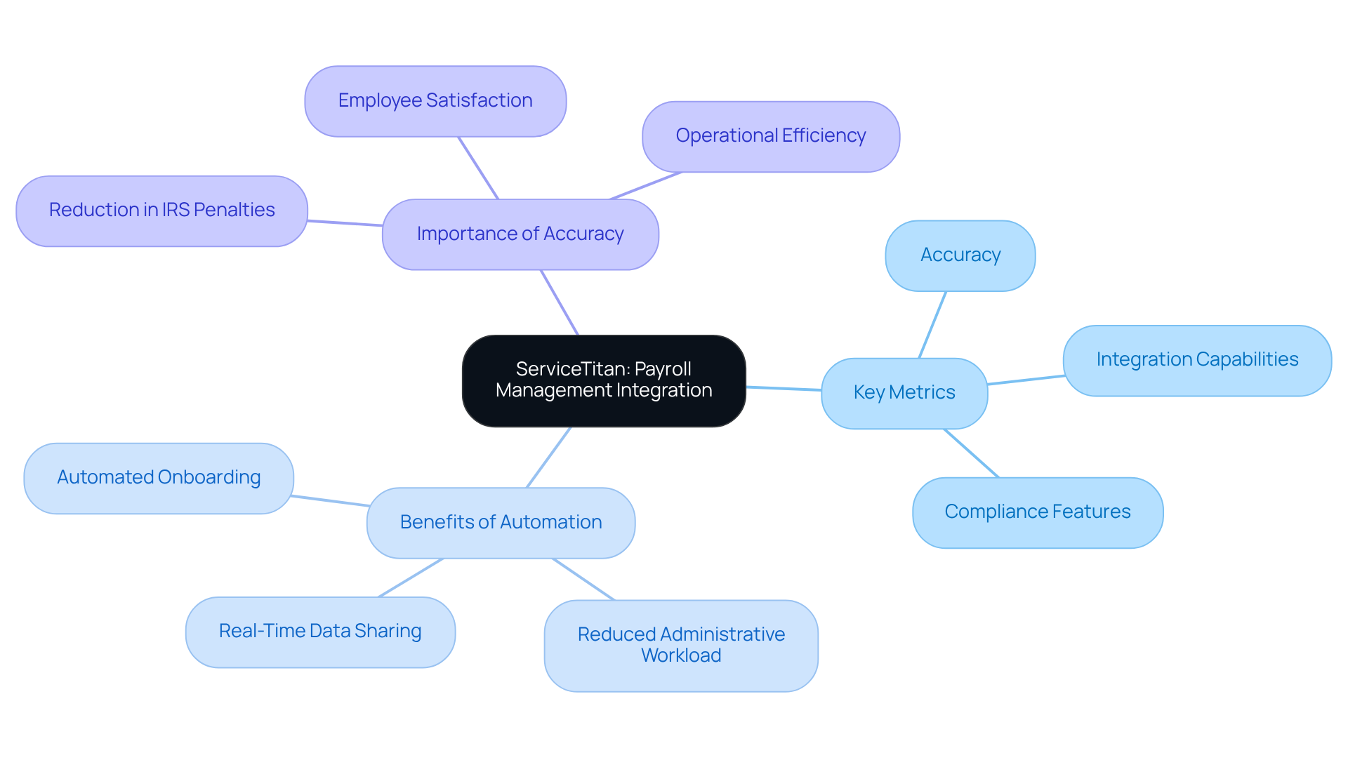 The central node represents ServiceTitan's integration for payroll management. Follow the branches to explore key metrics and benefits, helping you understand how this system enhances efficiency and accuracy in payroll processes.