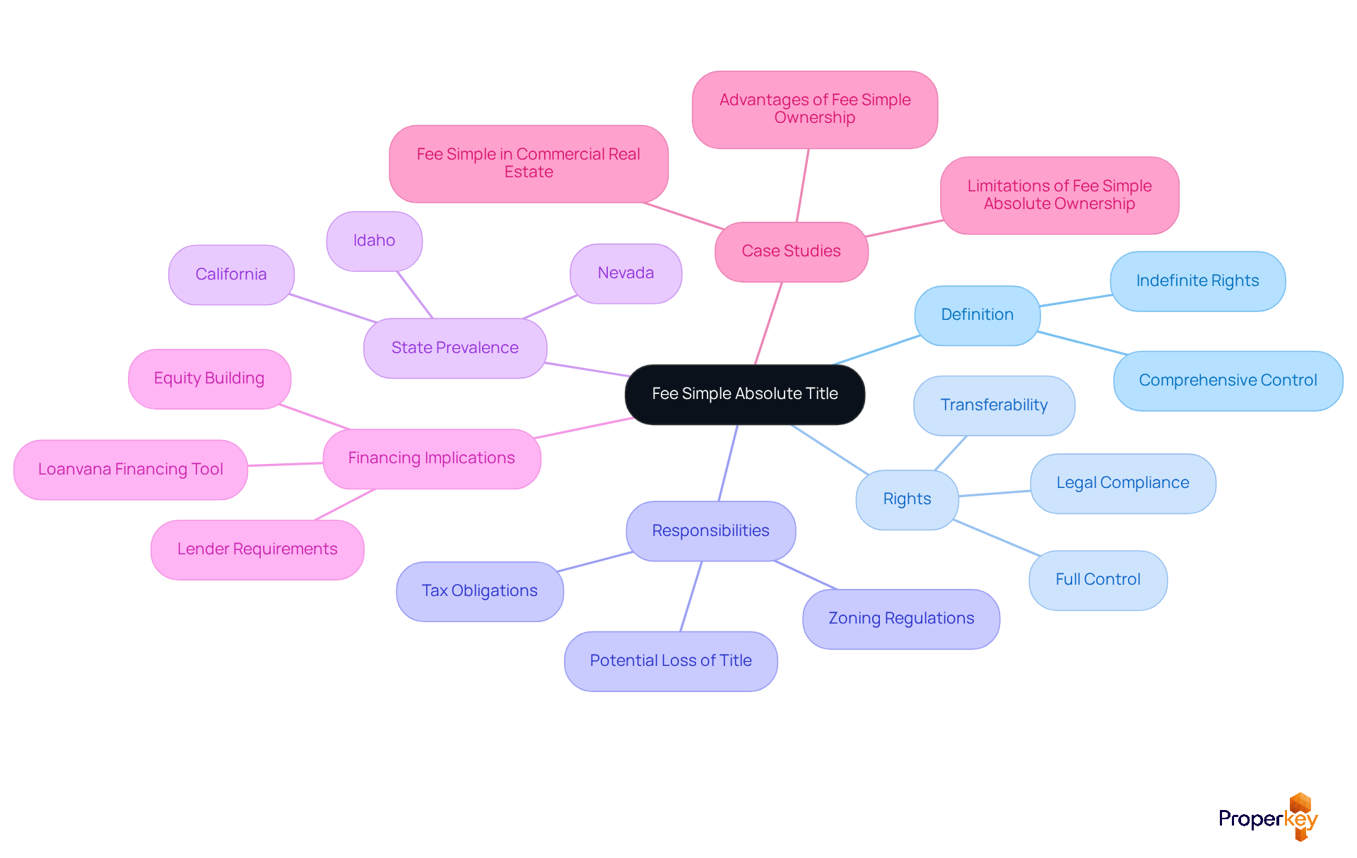 This mindmap starts with the core concept of fee simple absolute title at the center. Each branch represents a different aspect of this concept, helping you see how they connect and what you need to know about real estate ownership.