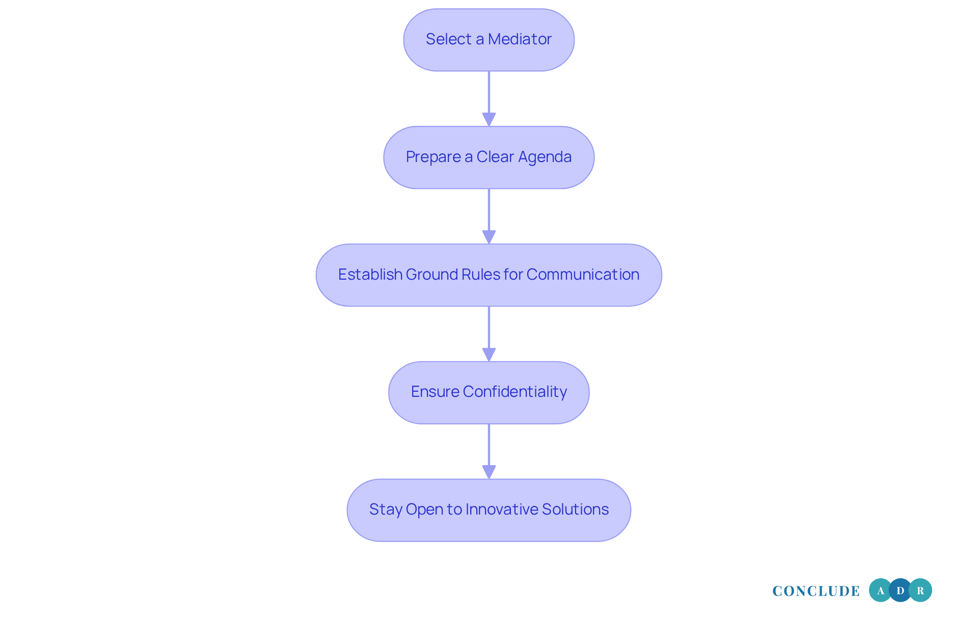 Each box represents a step in the mediation process. Follow the arrows to see how each step connects to the next, guiding you through effective mediation strategies.