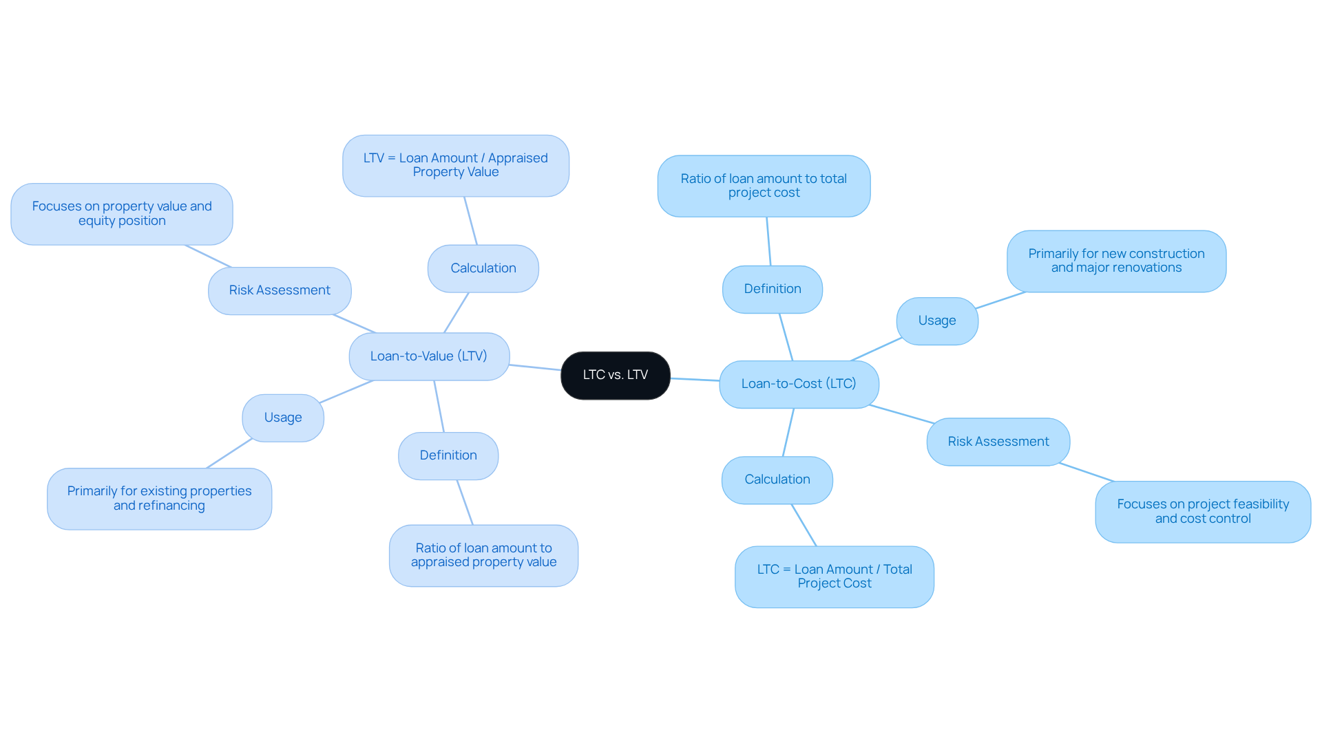 This mindmap illustrates the key differences between Loan-to-Cost (LTC) and Loan-to-Value (LTV). Start at the center to see the main comparison, then follow the branches to explore definitions, usage, risk assessments, and calculations for each metric. The colors help you easily distinguish between LTC and LTV. This mindmap illustrates the key differences between Loan-to-Cost (LTC) and Loan-to-Value (LTV). Start at the center to see the main comparison, then follow the branches to explore definitions, usage, risk assessments, and calculations for each metric. The colors help you easily distinguish between LTC and LTV.