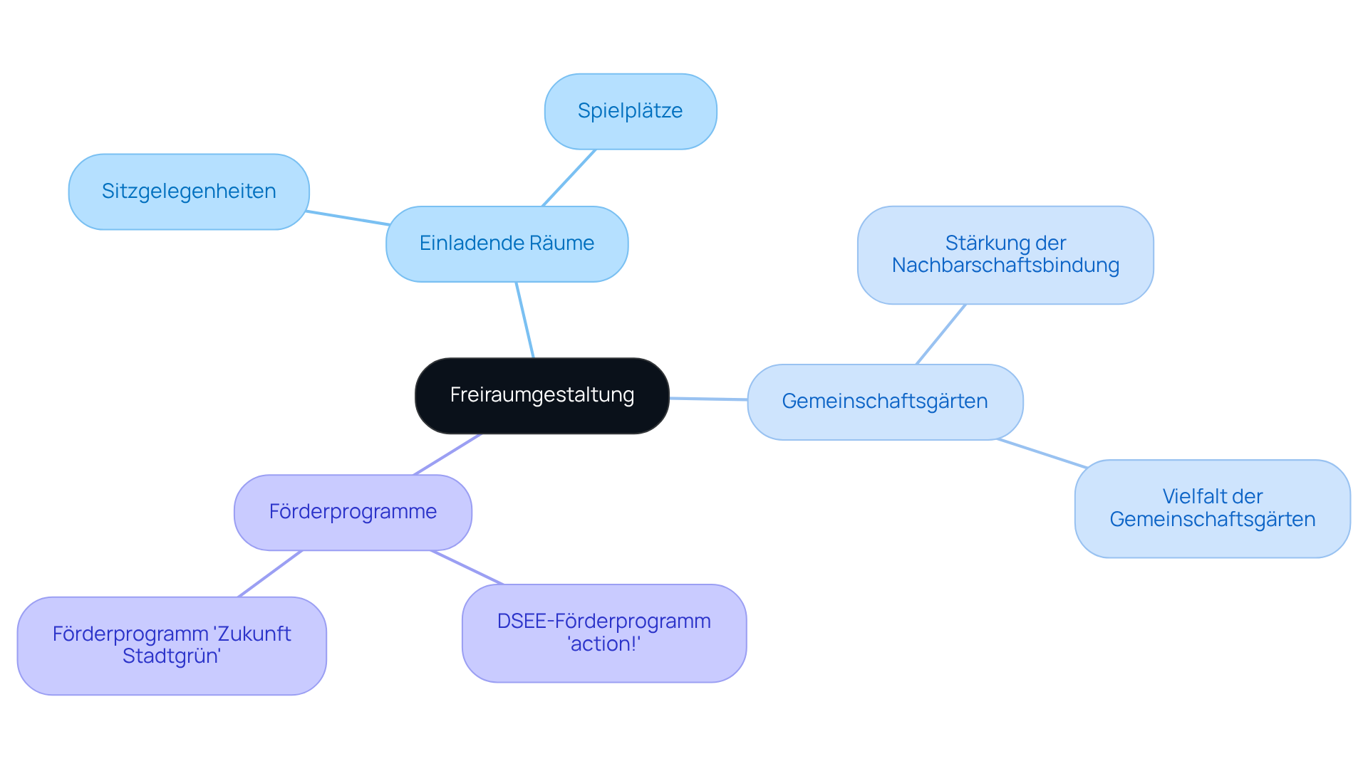 Im Zentrum steht die Freiraumgestaltung, die in verschiedene Bereiche unterteilt ist. Jede Farbe repräsentiert ein Hauptthema, und die Unterzweige zeigen spezifische Beispiele oder Programme, die zur Förderung sozialer Interaktionen beitragen.