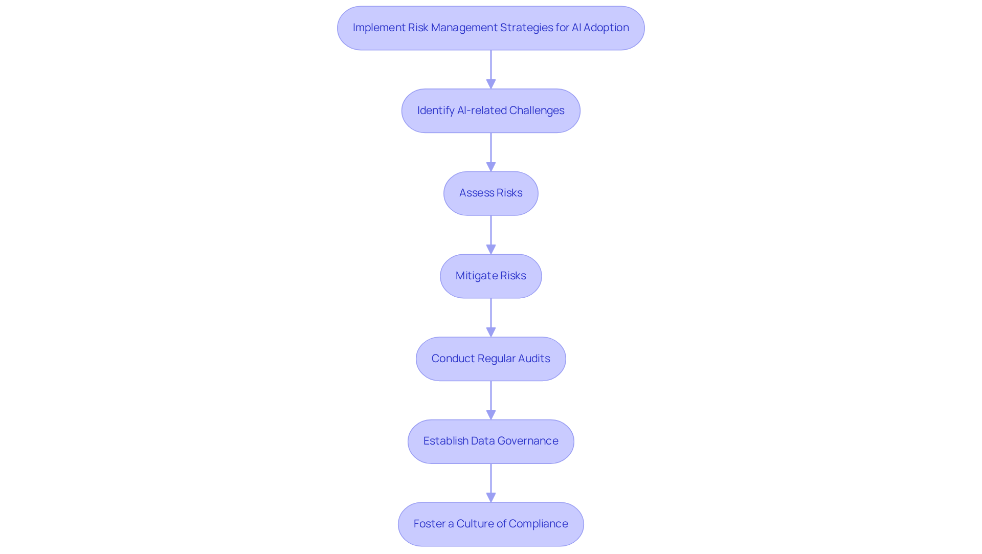 Each box represents a step in the risk management process for AI. Follow the arrows to see how each step leads to the next, ensuring a comprehensive approach to managing AI-related risks.