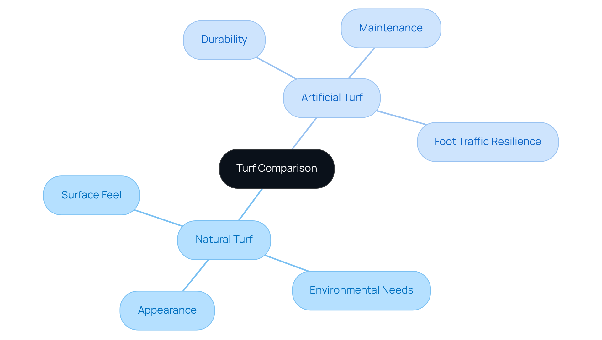 The center shows the main topic of turf comparison. Each branch represents a type of turf, with further branches detailing their specific characteristics. This layout helps you quickly grasp the differences and similarities.