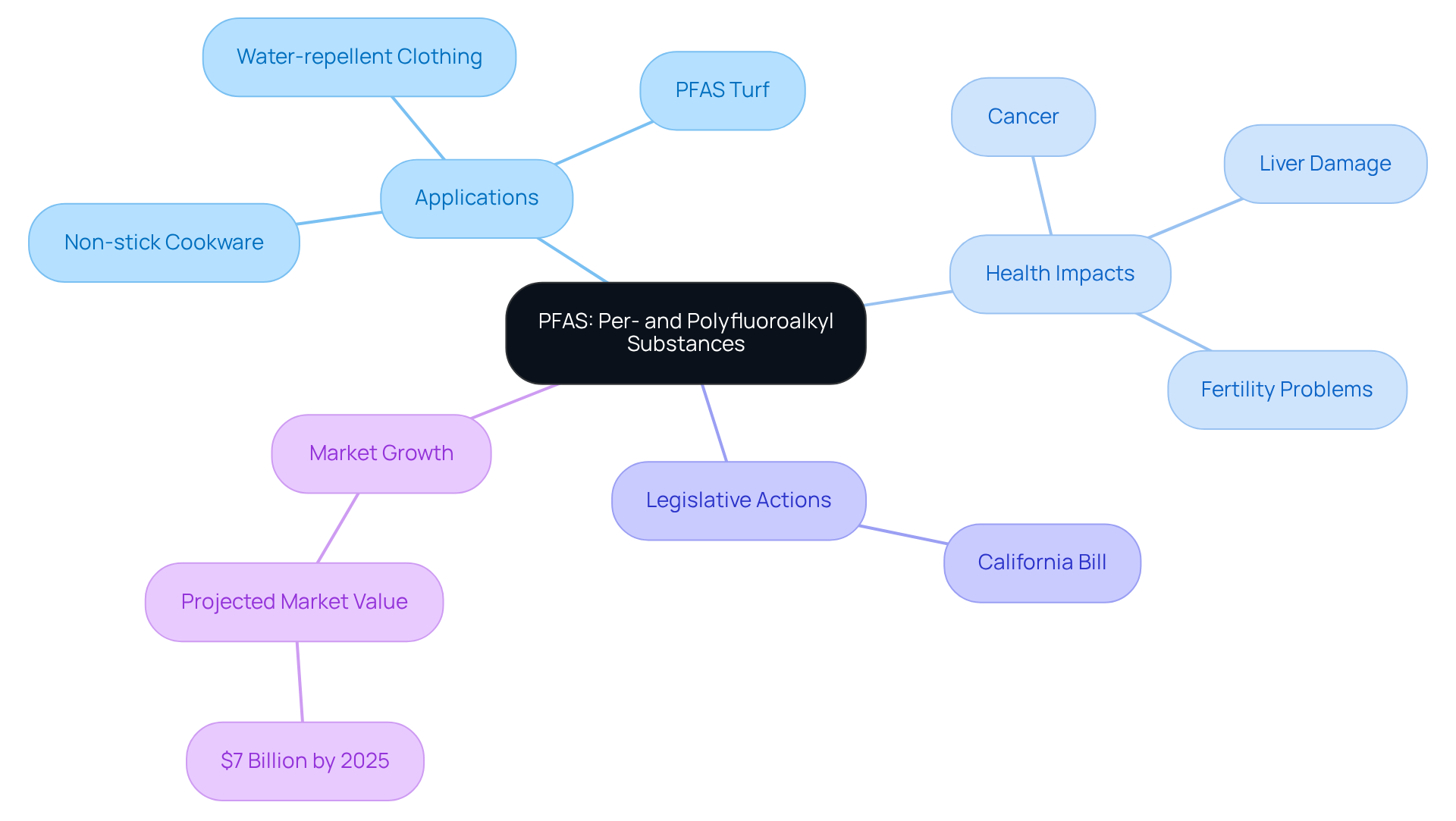 This mindmap starts with PFAS at the center and branches out to show various related topics. Each branch represents a different aspect of PFAS, helping you understand how they are connected and the implications of their use.