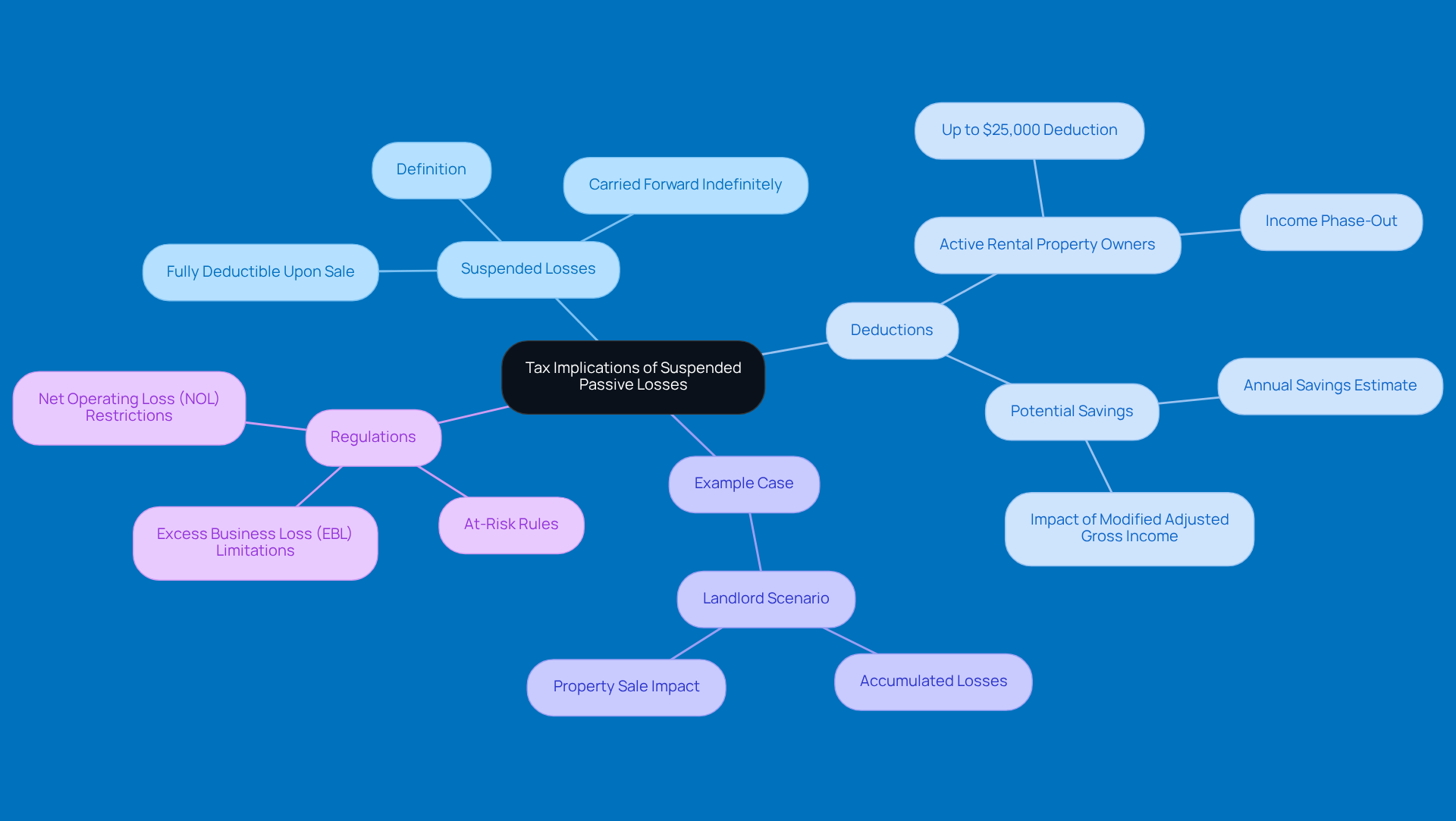 The center shows the main topic, and the branches represent different aspects of tax implications. Each color-coded branch helps you navigate through suspended losses, deductions, examples, and regulations easily.