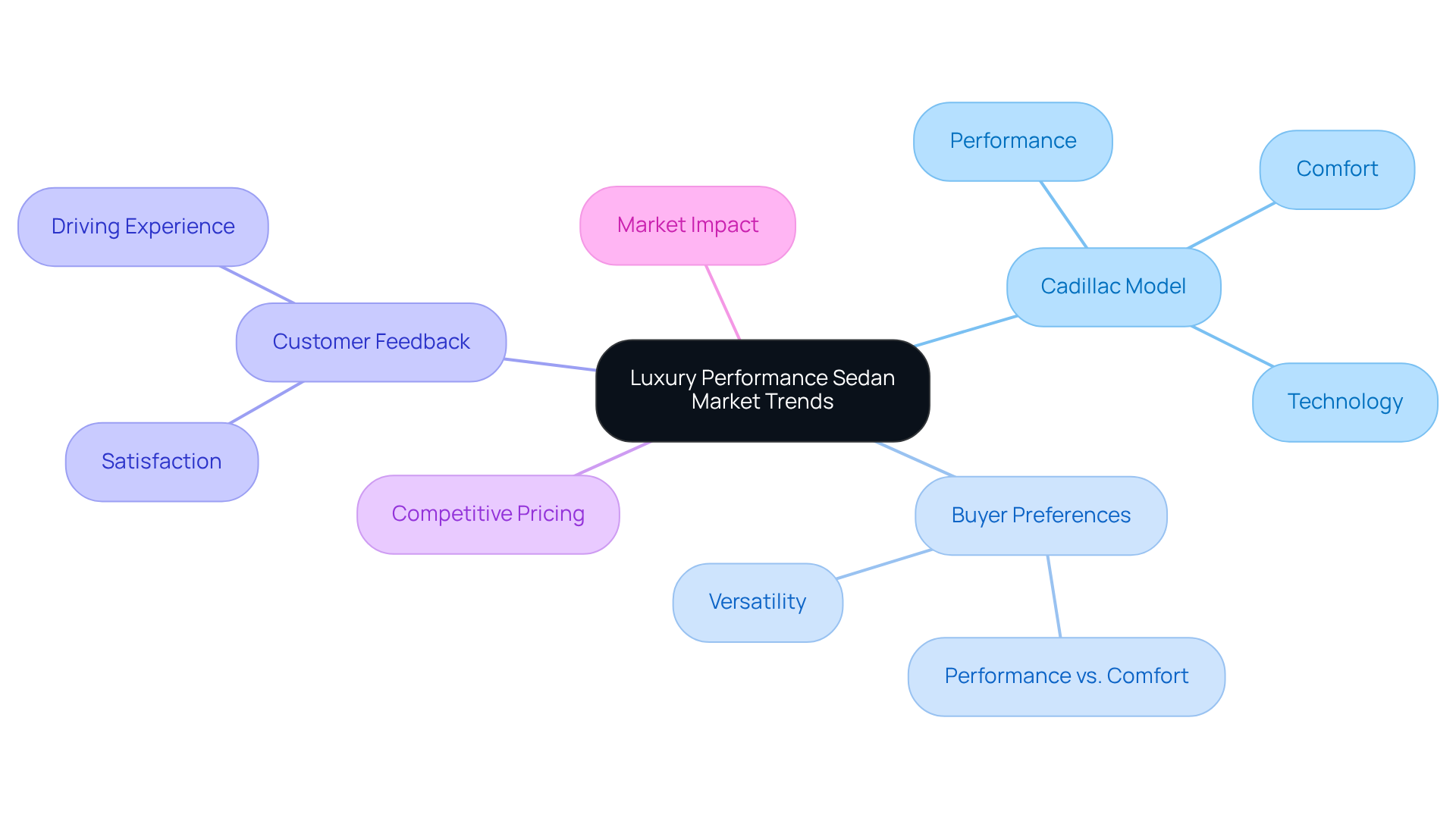 This mindmap illustrates how the Cadillac model fits into the luxury sedan market. Start at the center with the main topic, then explore the branches to see how buyer preferences, customer feedback, and competitive pricing all connect to the Cadillac's impact on the market. This mindmap illustrates how the Cadillac model fits into the luxury sedan market. Start at the center with the main topic, then explore the branches to see how buyer preferences, customer feedback, and competitive pricing all connect to the Cadillac's impact on the market.