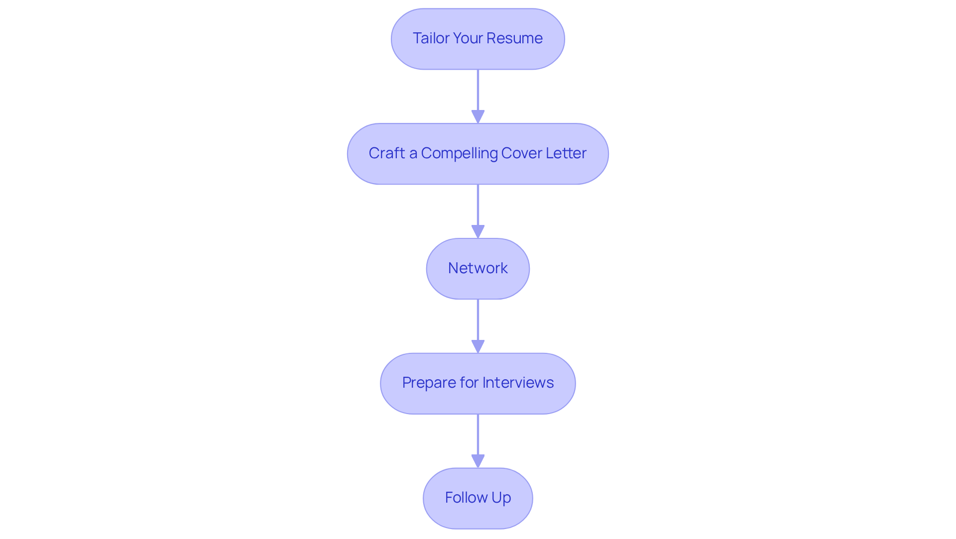 Each box represents a crucial step in the application process. Follow the arrows to see the order in which you should complete these steps to maximize your chances of success. Each box represents a crucial step in the application process. Follow the arrows to see the order in which you should complete these steps to maximize your chances of success.