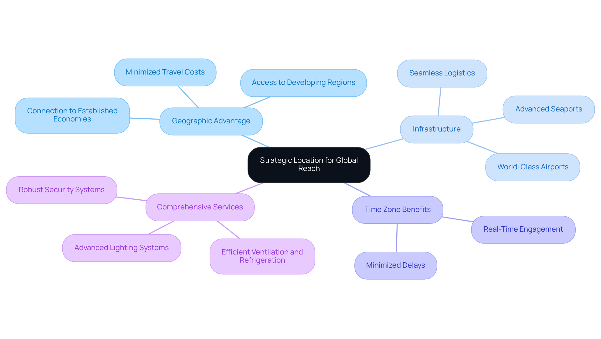 The center shows the main idea of leveraging location, with branches illustrating the various benefits and services that enhance business operations.