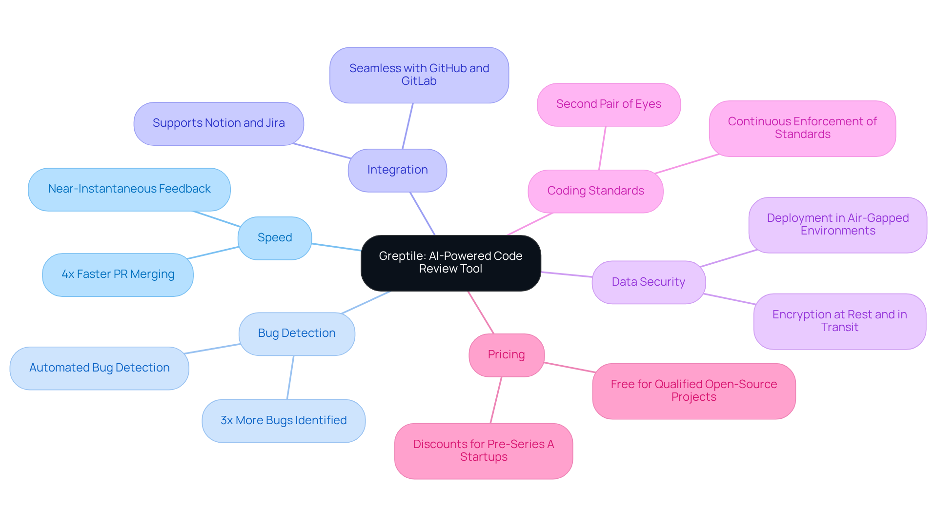 The central node represents Greptile, and each branch highlights a key feature or benefit. Follow the branches to explore how Greptile supports fintech startups in their code review processes.