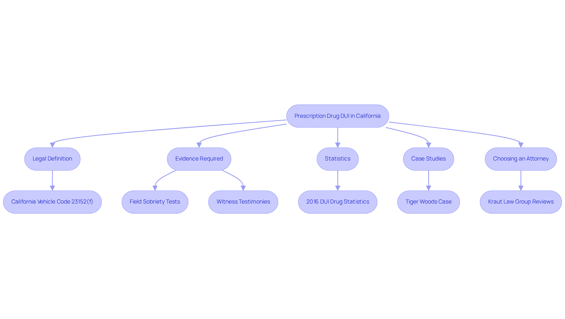 This flowchart guides you through the key aspects of prescription drug DUI in California. Start at the top with the main topic, then follow the arrows to explore the legal definition, evidence needed for prosecution, relevant statistics, notable case studies, and tips for choosing the right attorney. This flowchart guides you through the key aspects of prescription drug DUI in California. Start at the top with the main topic, then follow the arrows to explore the legal definition, evidence needed for prosecution, relevant statistics, notable case studies, and tips for choosing the right attorney.