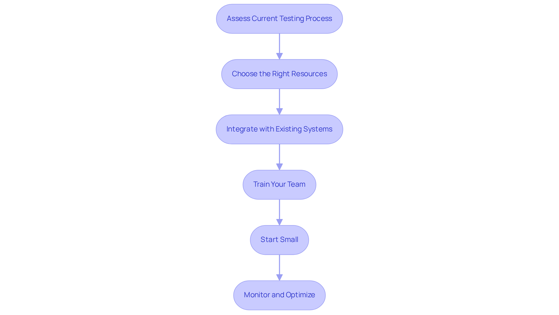 Each box represents a critical step in the implementation process. Follow the arrows to understand how each step builds on the previous one, leading to successful AI integration in your testing workflow.