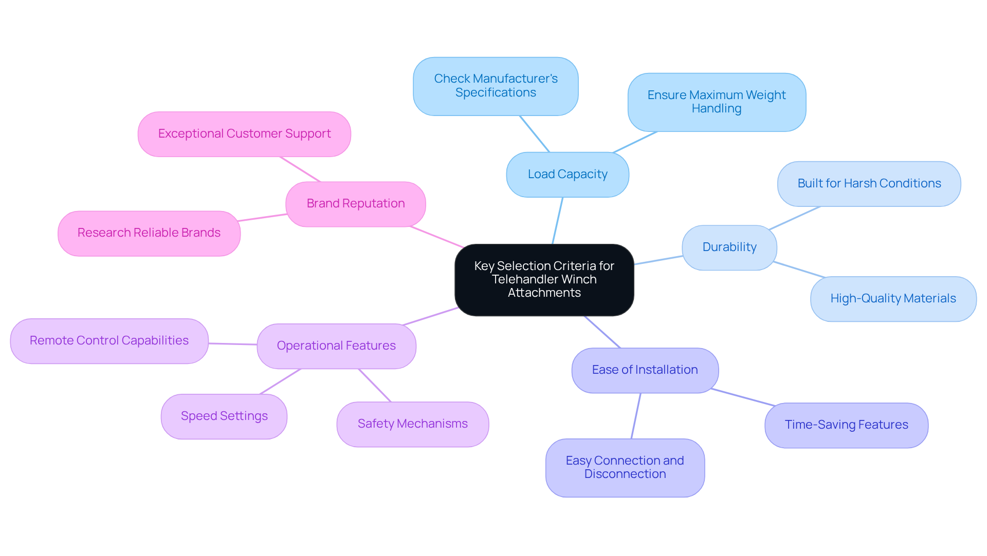 This mindmap starts with the main idea in the center and branches out into important categories that you should consider when selecting a winch attachment. Each branch provides more details to help guide your decision-making process.