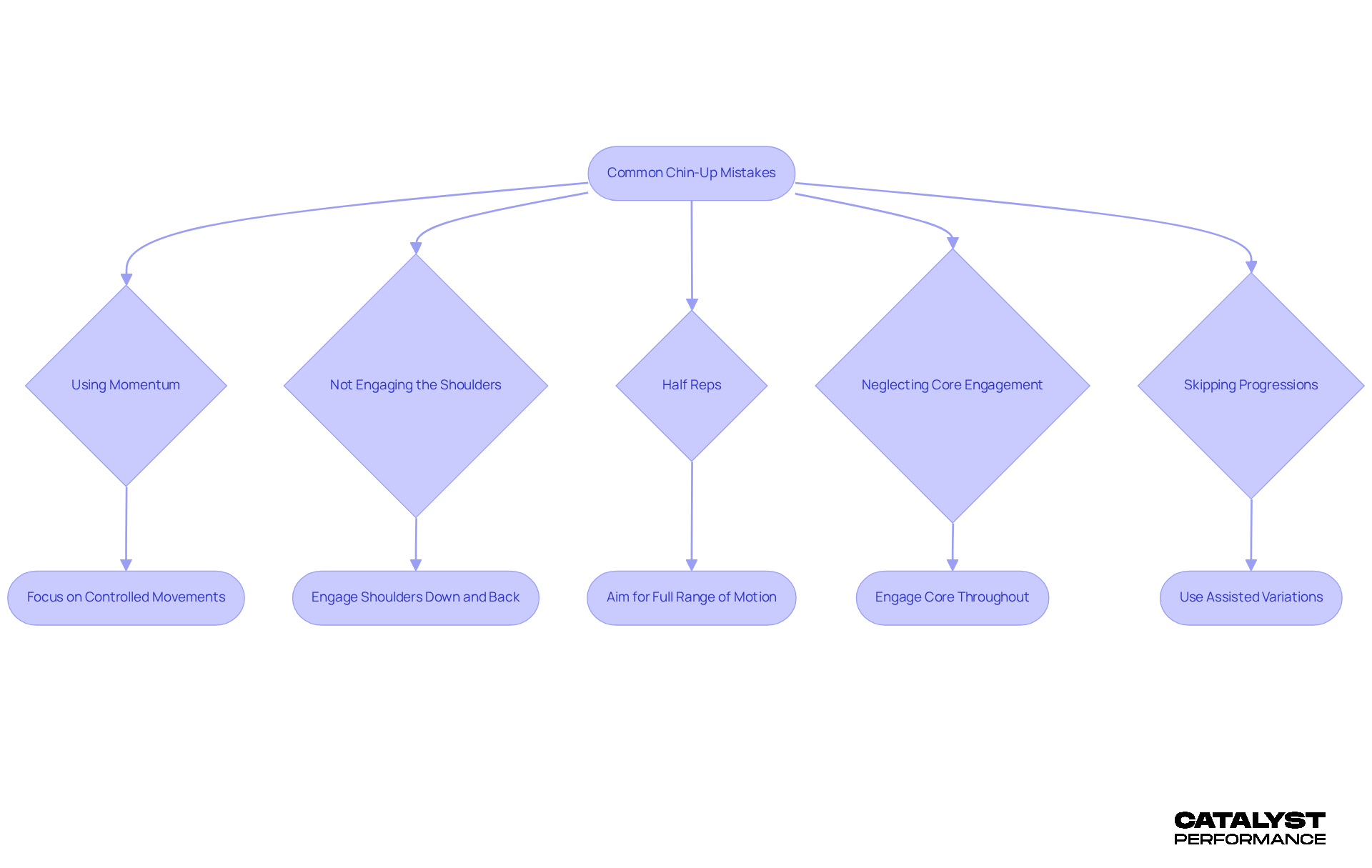 Each box represents a common mistake made during chin-ups. Follow the arrows to see the recommended solutions for improving your technique and performance.