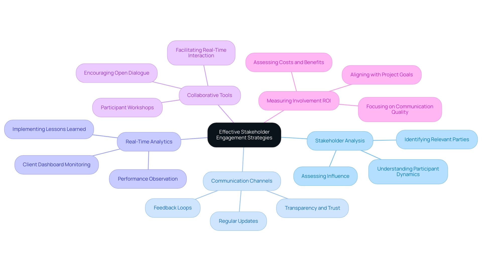 Central node represents the main theme, with branches illustrating key strategies and their subcategories.