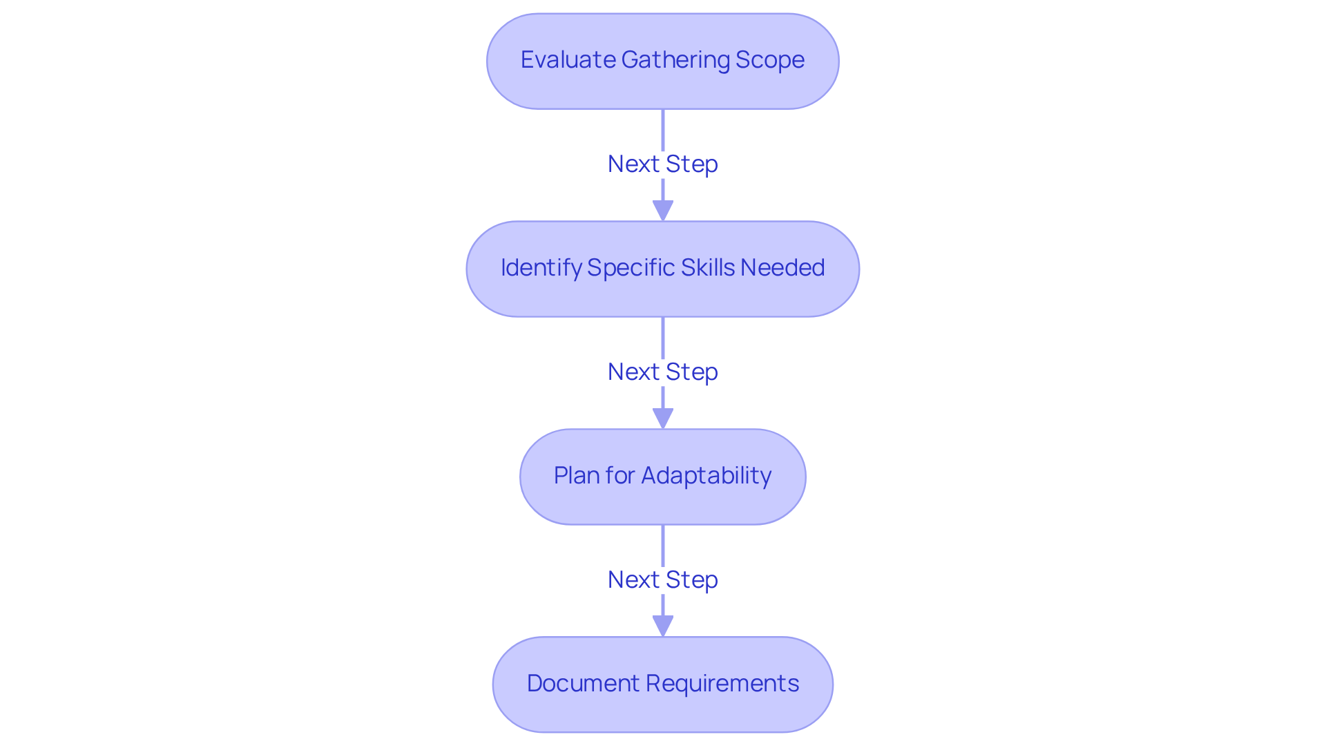 This flowchart shows the steps you need to take to ensure your team is well-prepared for an event. Start at the top and follow the arrows down to see how each step leads to the next, helping you allocate your team effectively.