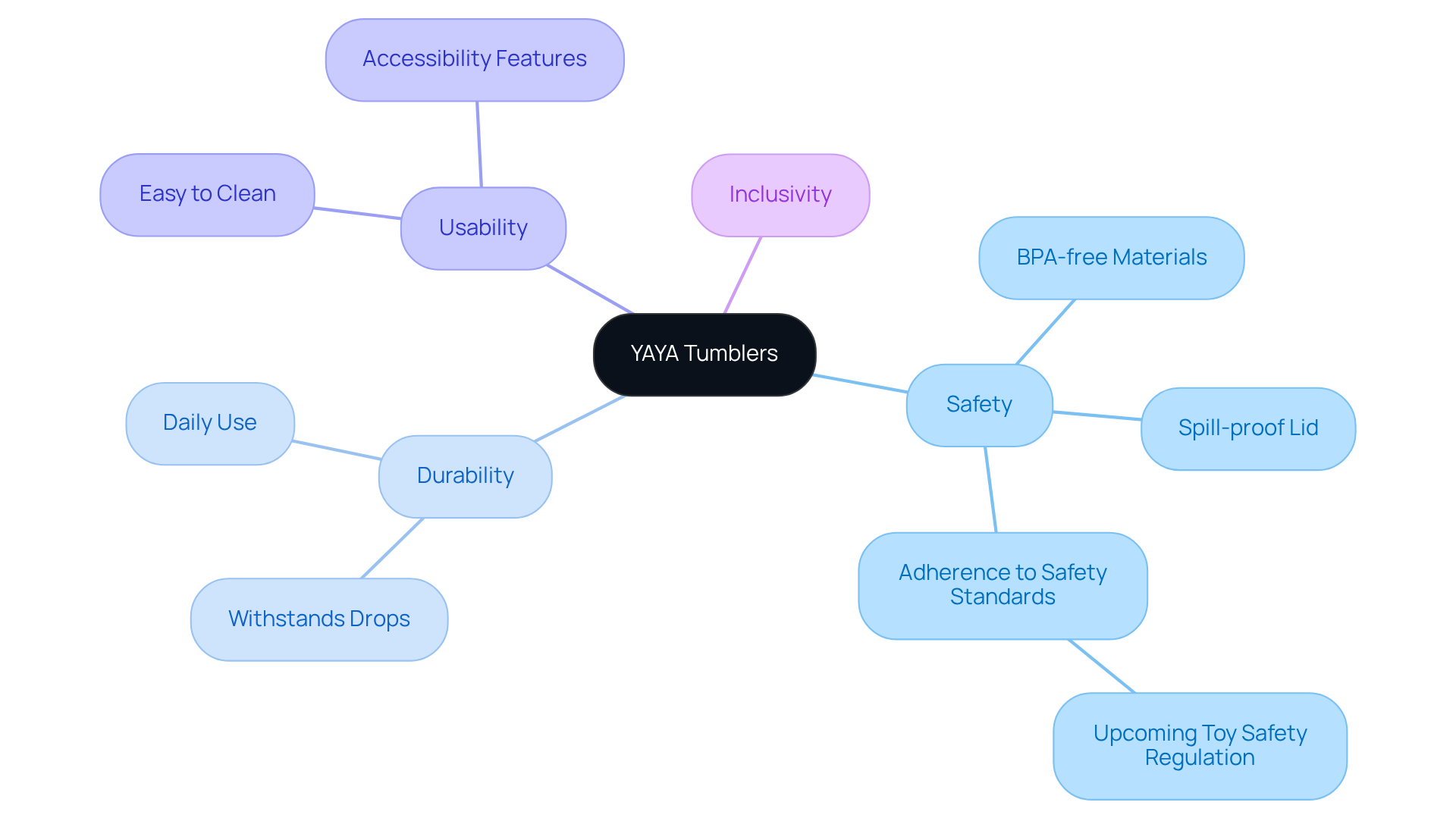 The central node represents YAYA tumblers, and each branch shows a key feature. Follow the branches to explore how each feature contributes to making these tumblers safe and reliable for toddlers.