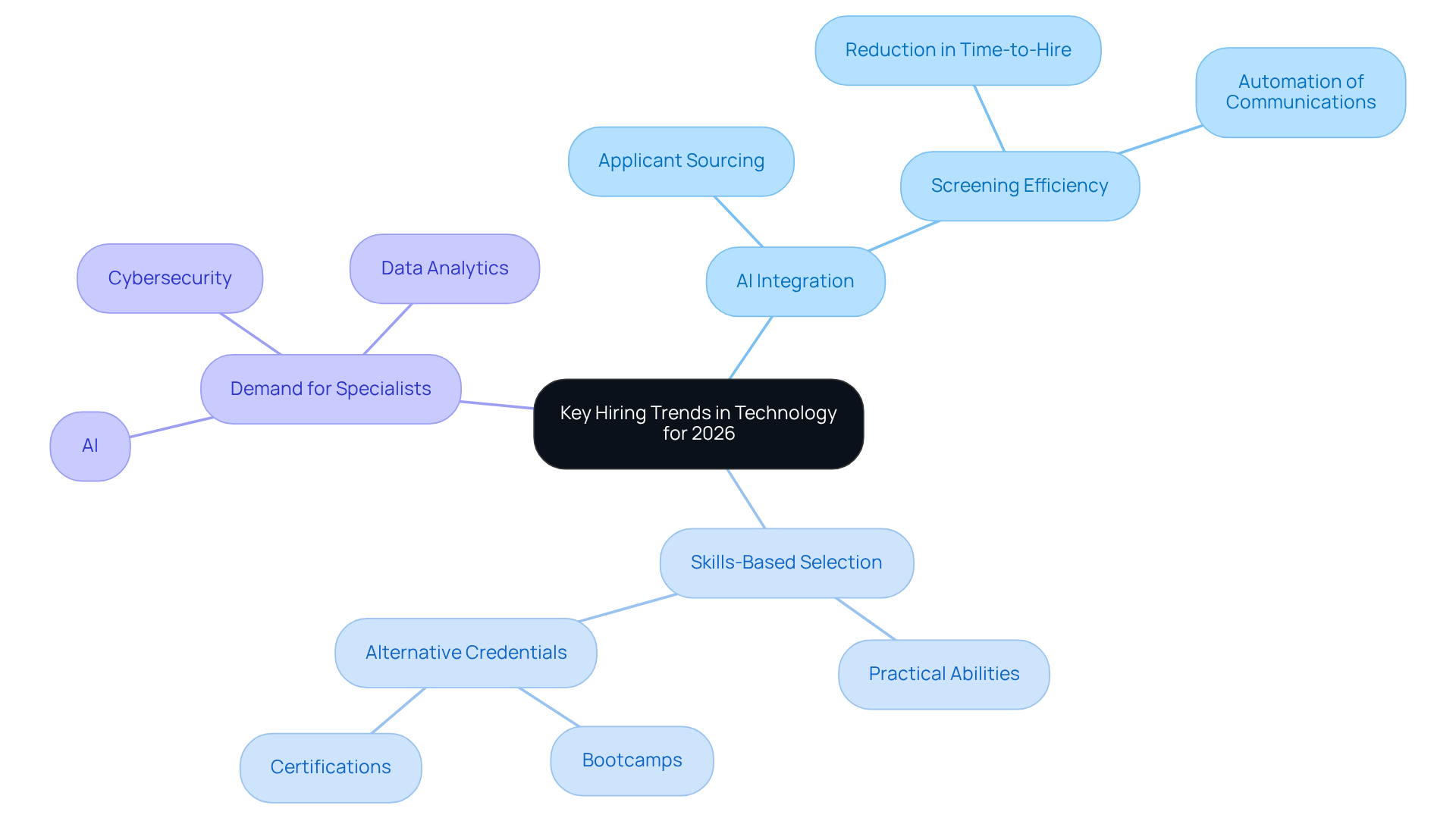 The central node represents the main topic, while the branches show the key trends and their subcategories. Each color-coded branch helps you easily identify different areas of focus in tech recruitment. The central node represents the main topic, while the branches show the key trends and their subcategories. Each color-coded branch helps you easily identify different areas of focus in tech recruitment.