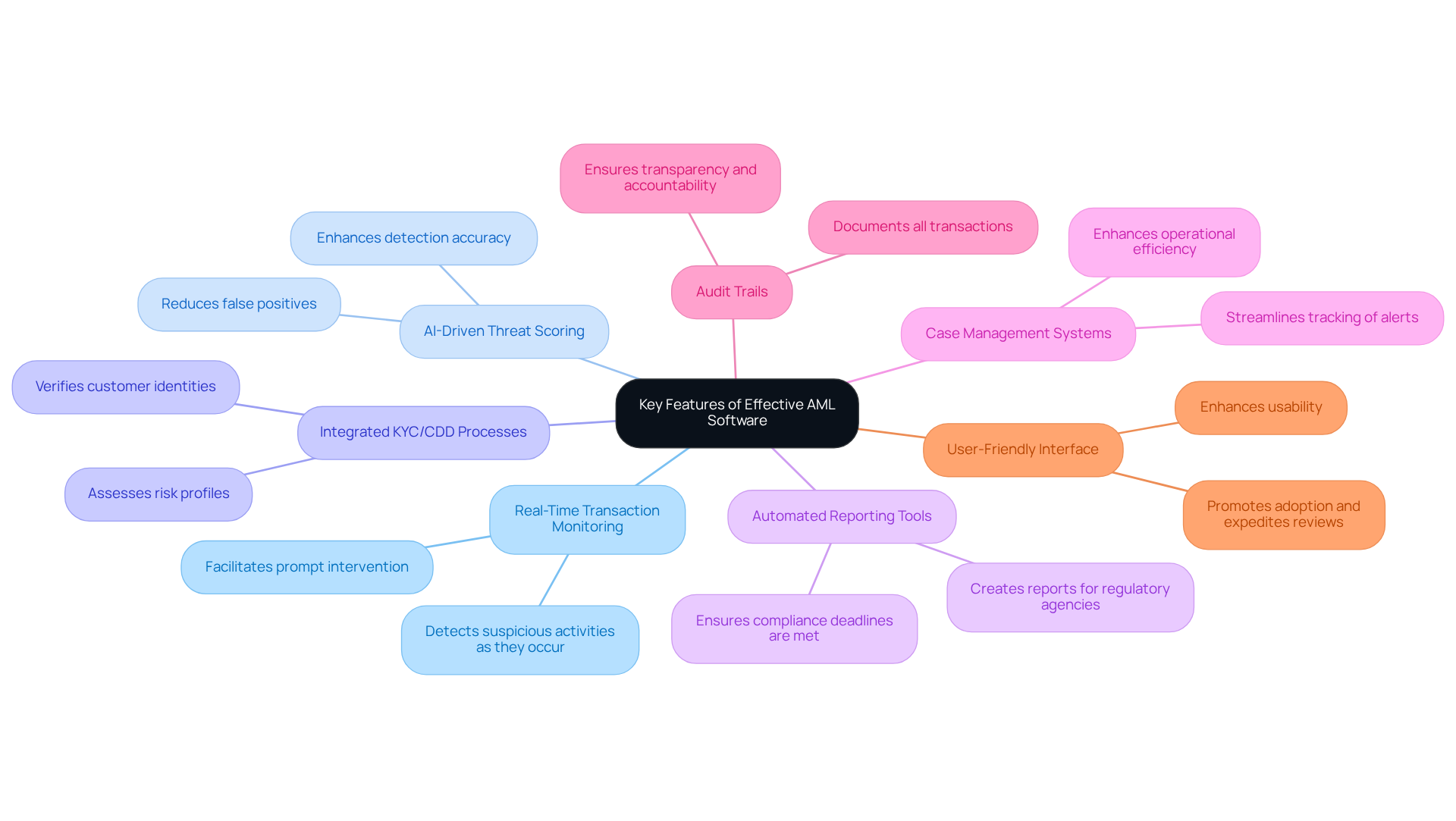 The central node represents the main topic, while each branch highlights a crucial feature of AML software. Follow the branches to understand how each feature contributes to effective anti-money laundering efforts.