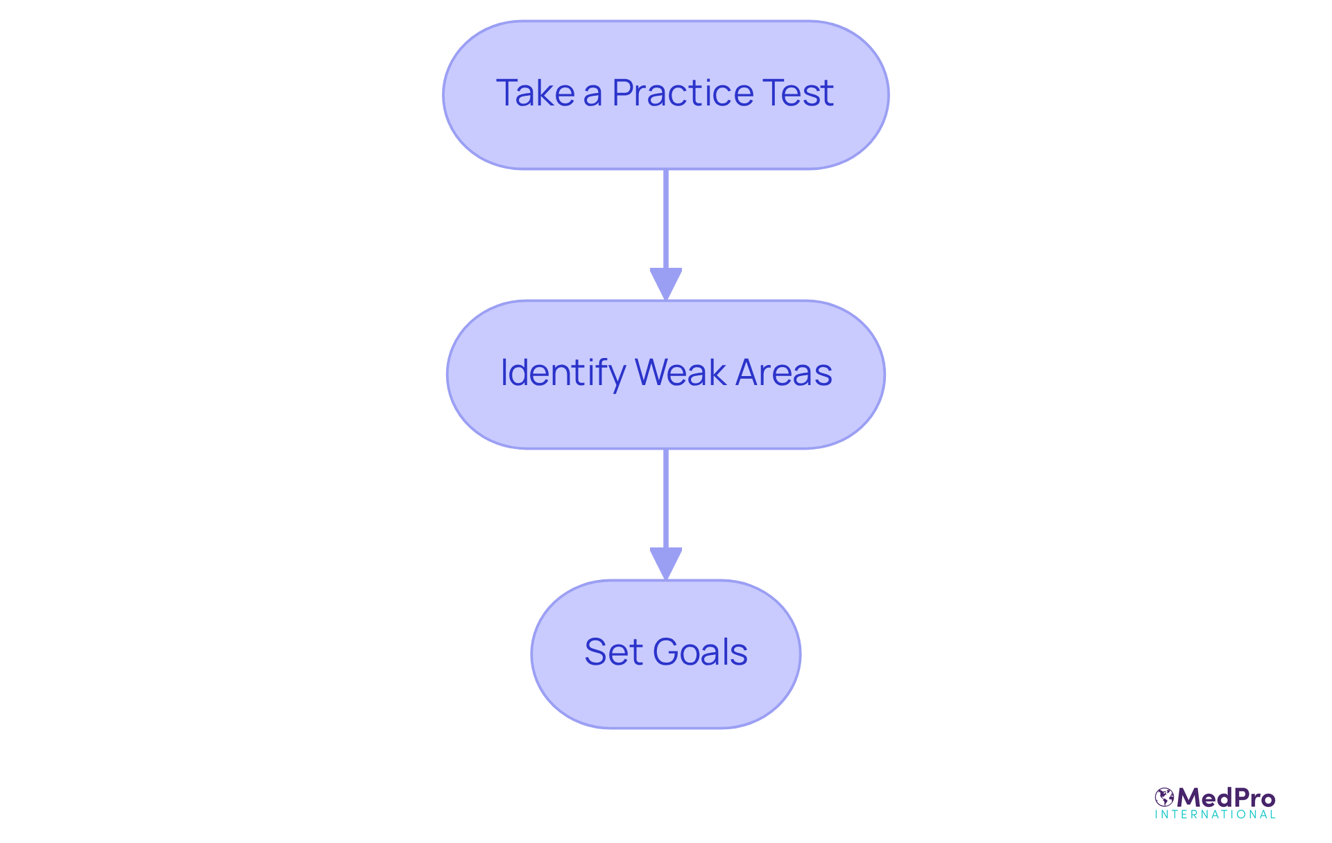 Follow the arrows to see the steps you need to take for effective preparation: start with a practice test, then identify areas to improve, and finally set specific goals to guide your study.