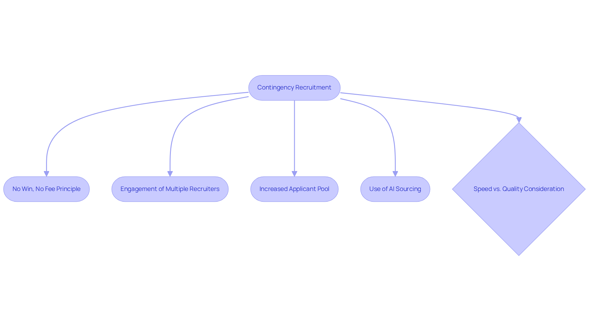 This flowchart shows the key elements of contingency recruitment. Follow the arrows to see how each part connects, from the principles of the model to the factors involved in achieving a successful hire. This flowchart shows the key elements of contingency recruitment. Follow the arrows to see how each part connects, from the principles of the model to the factors involved in achieving a successful hire.