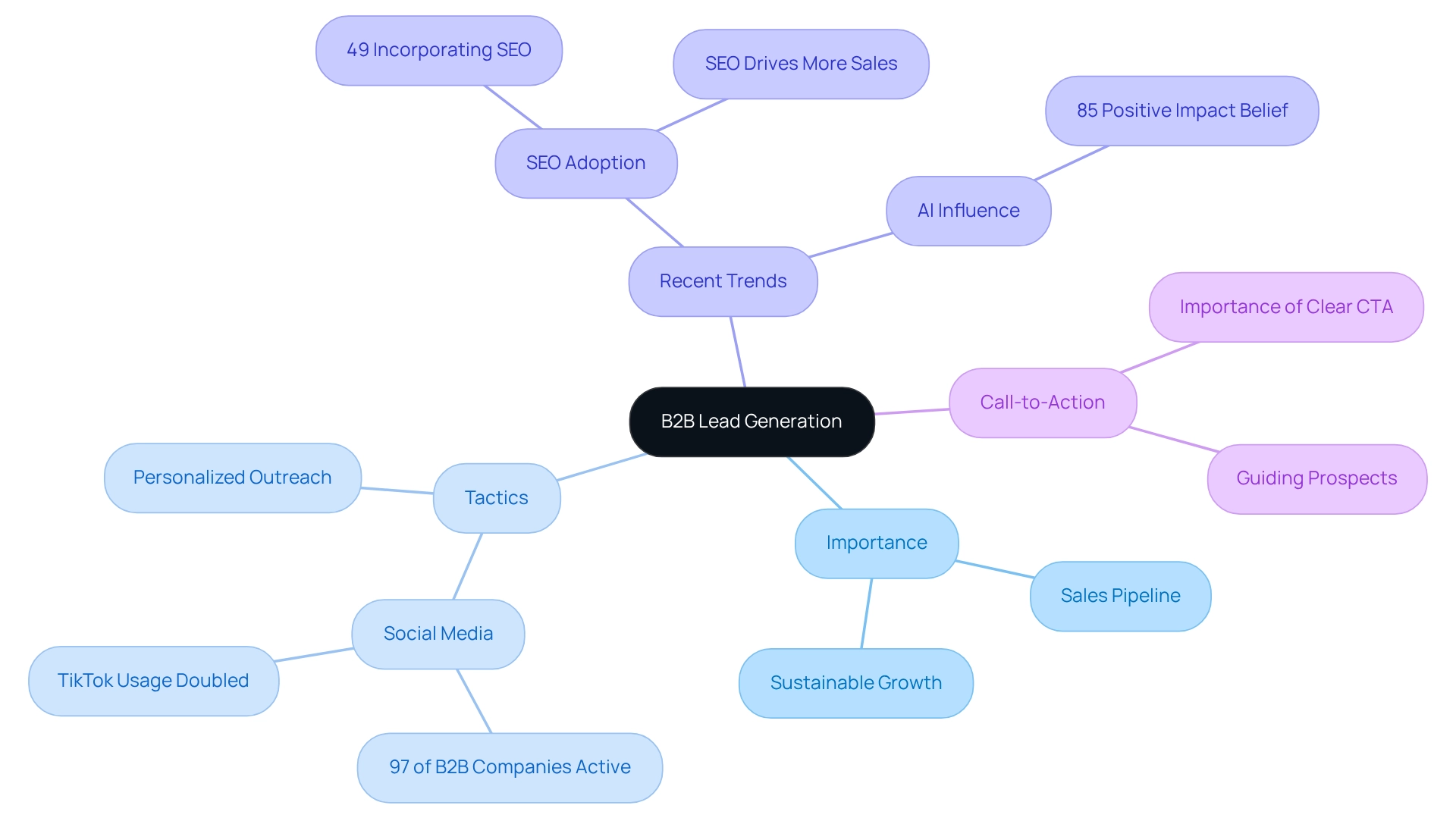 The central idea is B2B Lead Generation. Each branch highlights a key aspect of it, showing how they connect and contribute to understanding the overall strategy.