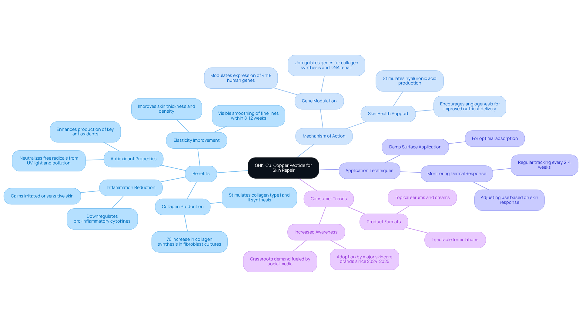 This mindmap starts with GHK-Cu at the center, branching out to show its various benefits and how it works. Each branch represents a different aspect of GHK-Cu, helping you see how it all connects to skin health and anti-aging. This mindmap starts with GHK-Cu at the center, branching out to show its various benefits and how it works. Each branch represents a different aspect of GHK-Cu, helping you see how it all connects to skin health and anti-aging.