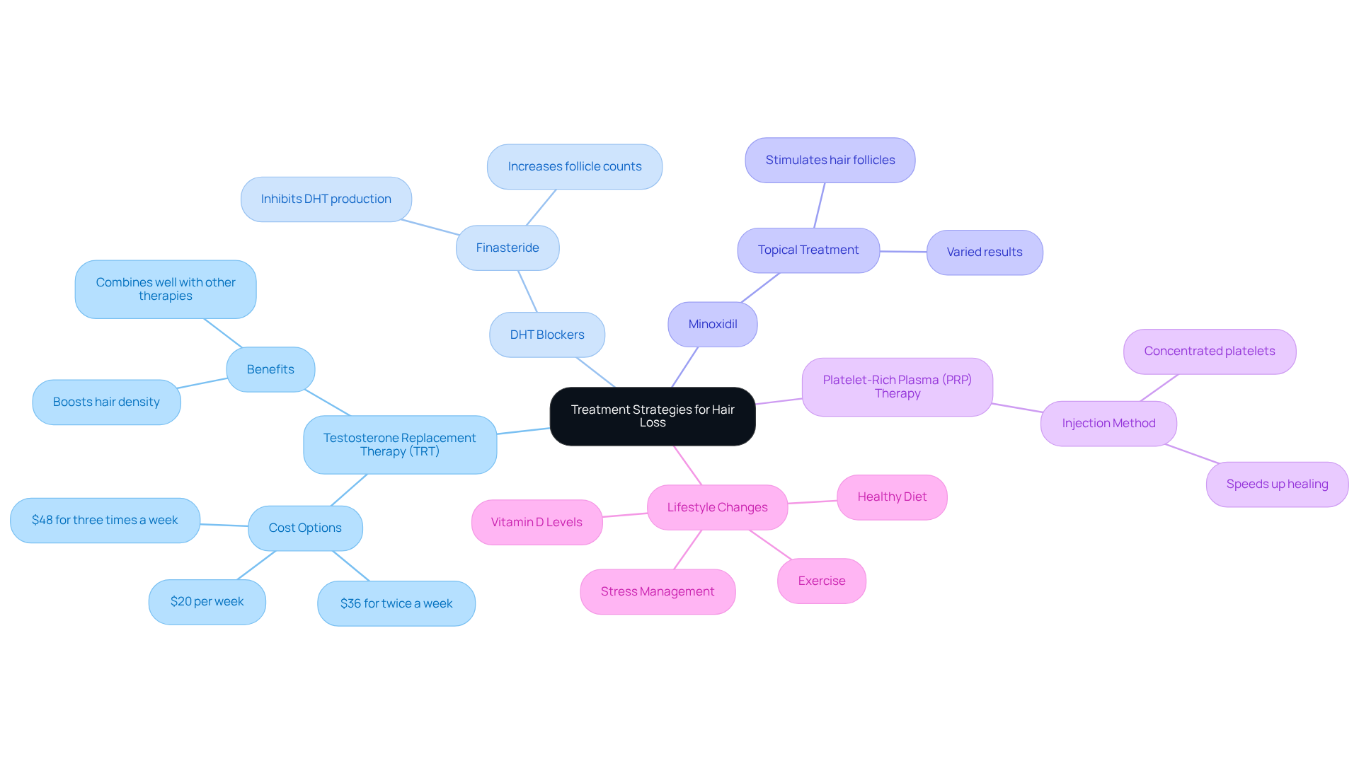 The center shows the main topic of treatment strategies, and each branch represents a different approach. Follow the branches to learn about each strategy and its specific benefits.