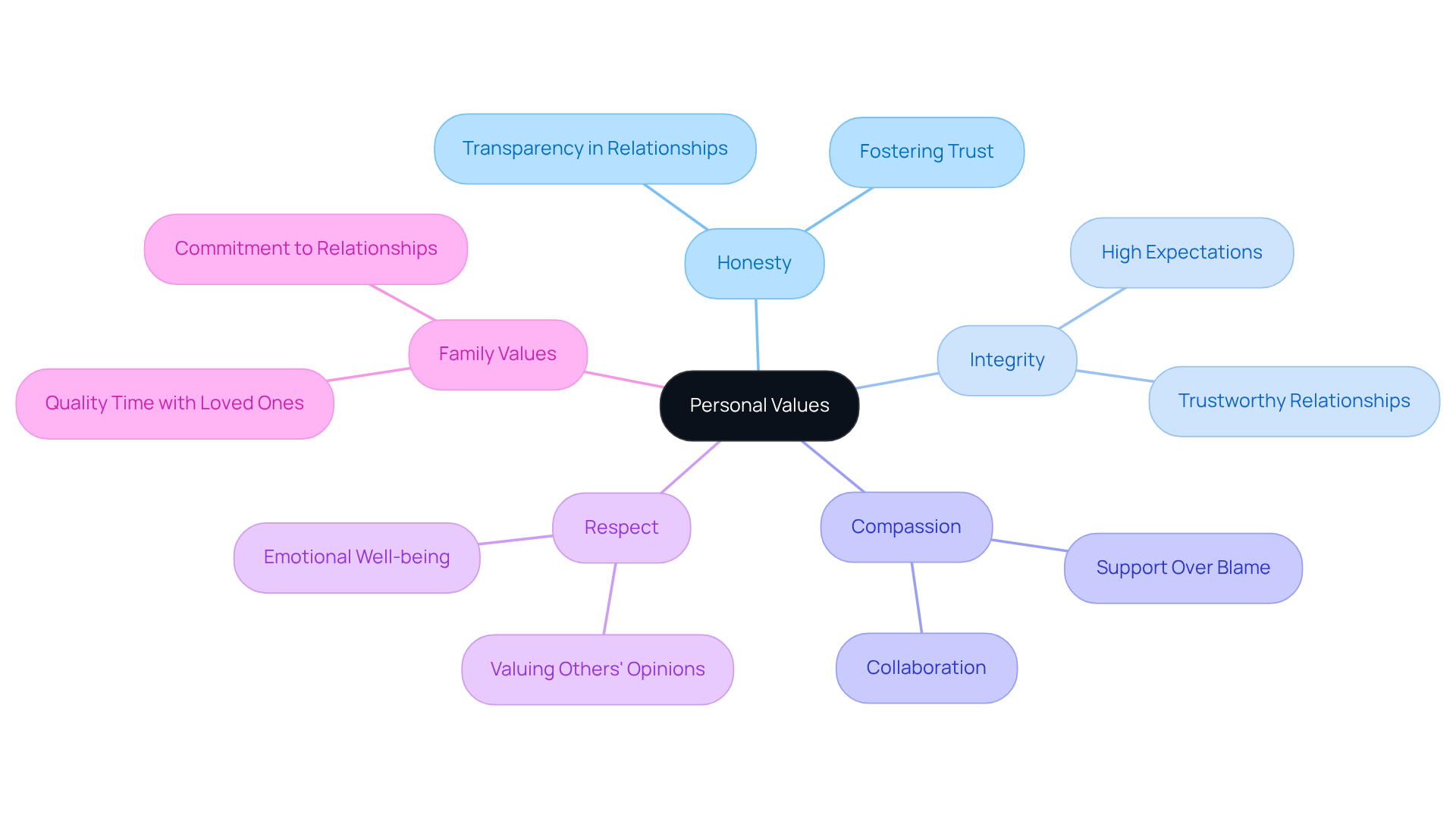 The center represents the core concept of personal values, while the branches show specific values and their effects on our lives. Follow the branches to see how each value influences our actions and relationships.