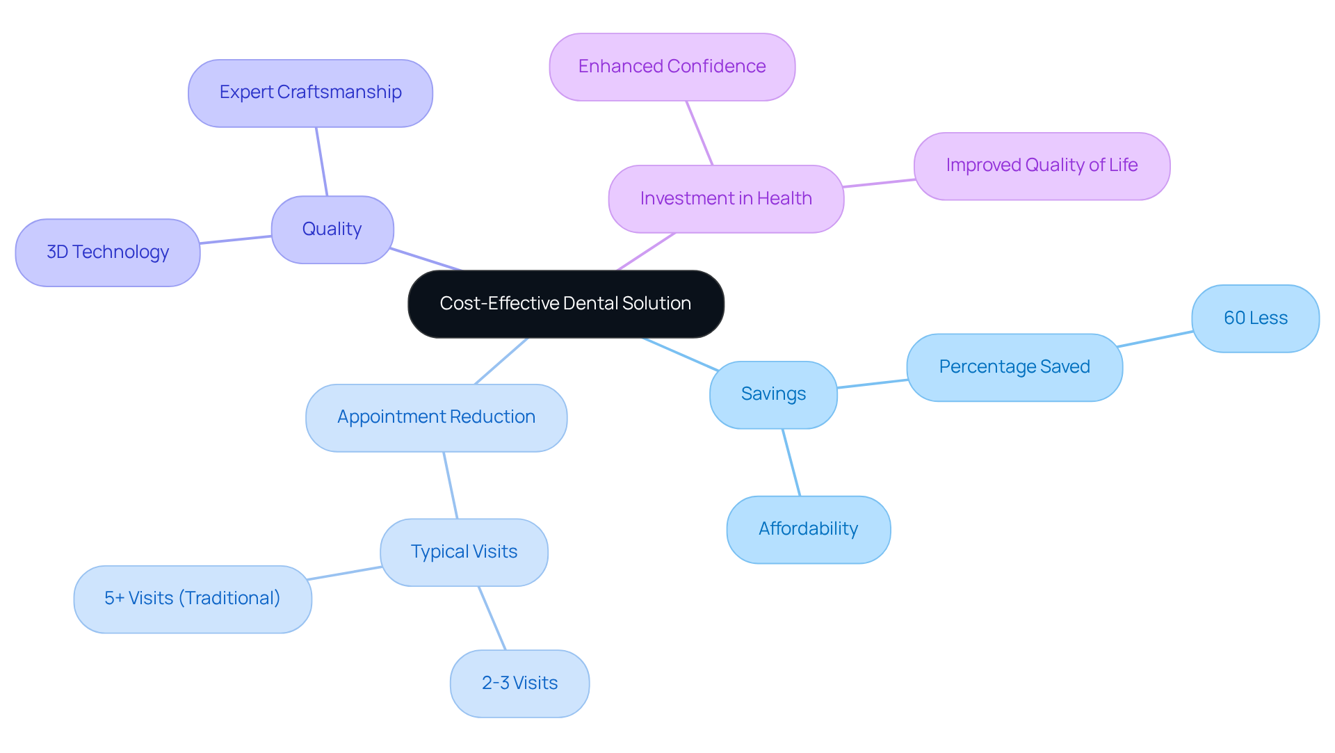 This mindmap starts with the main idea in the center and branches out to show different aspects of the cost-effective solution for dental partial plates. Each branch provides additional details that highlight the benefits you can gain.