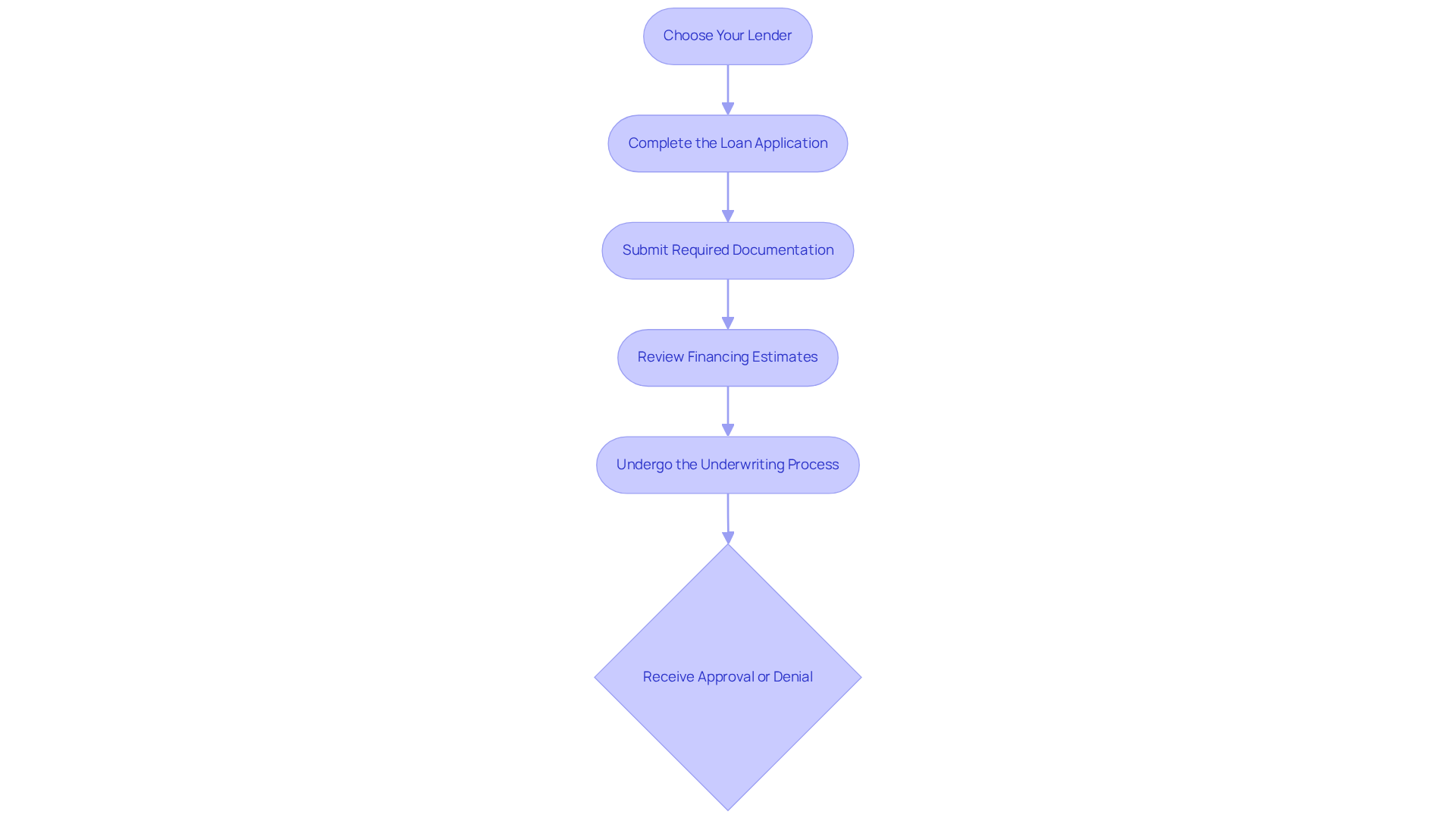 This flowchart guides you through the steps to apply for a rental house loan. Start at the top and follow the arrows down to see what you need to do at each stage of the process.