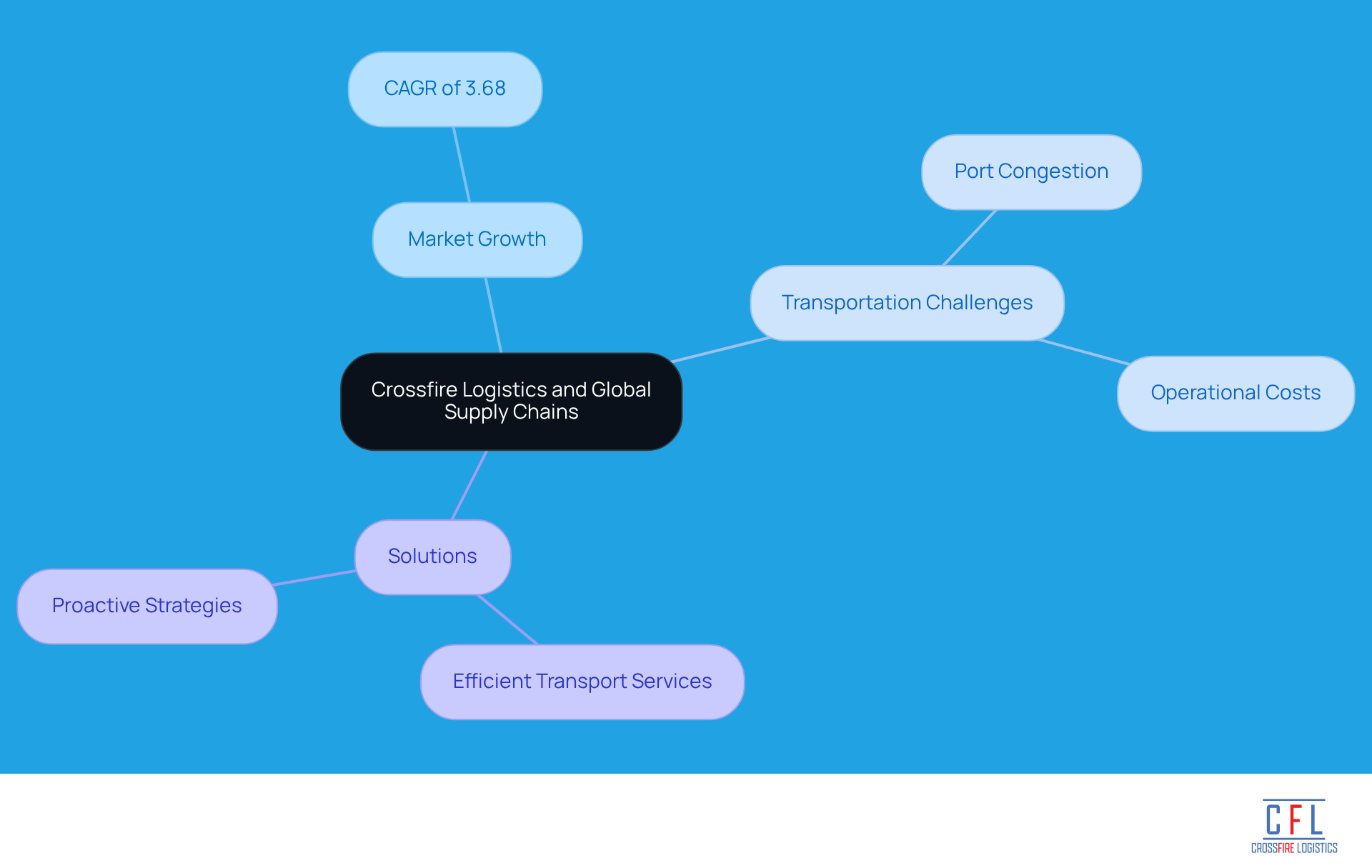 The central node represents Crossfire's role, while the branches show how market growth, challenges, and solutions are interconnected. Each color-coded branch helps you easily identify different aspects of the logistics landscape. The central node represents Crossfire's role, while the branches show how market growth, challenges, and solutions are interconnected. Each color-coded branch helps you easily identify different aspects of the logistics landscape.