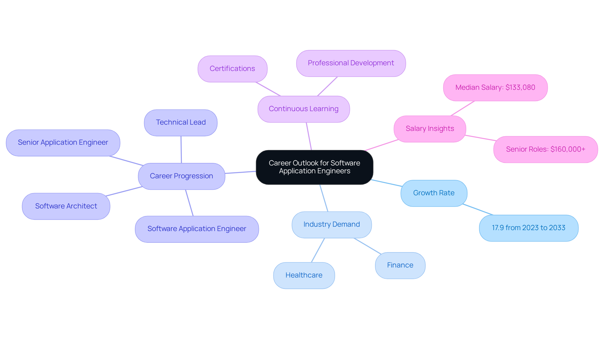 The central node represents the overall career outlook, while branches show growth rates, industry needs, and potential career paths. Follow the branches to explore how each aspect connects to the overall picture. The central node represents the overall career outlook, while branches show growth rates, industry needs, and potential career paths. Follow the branches to explore how each aspect connects to the overall picture.